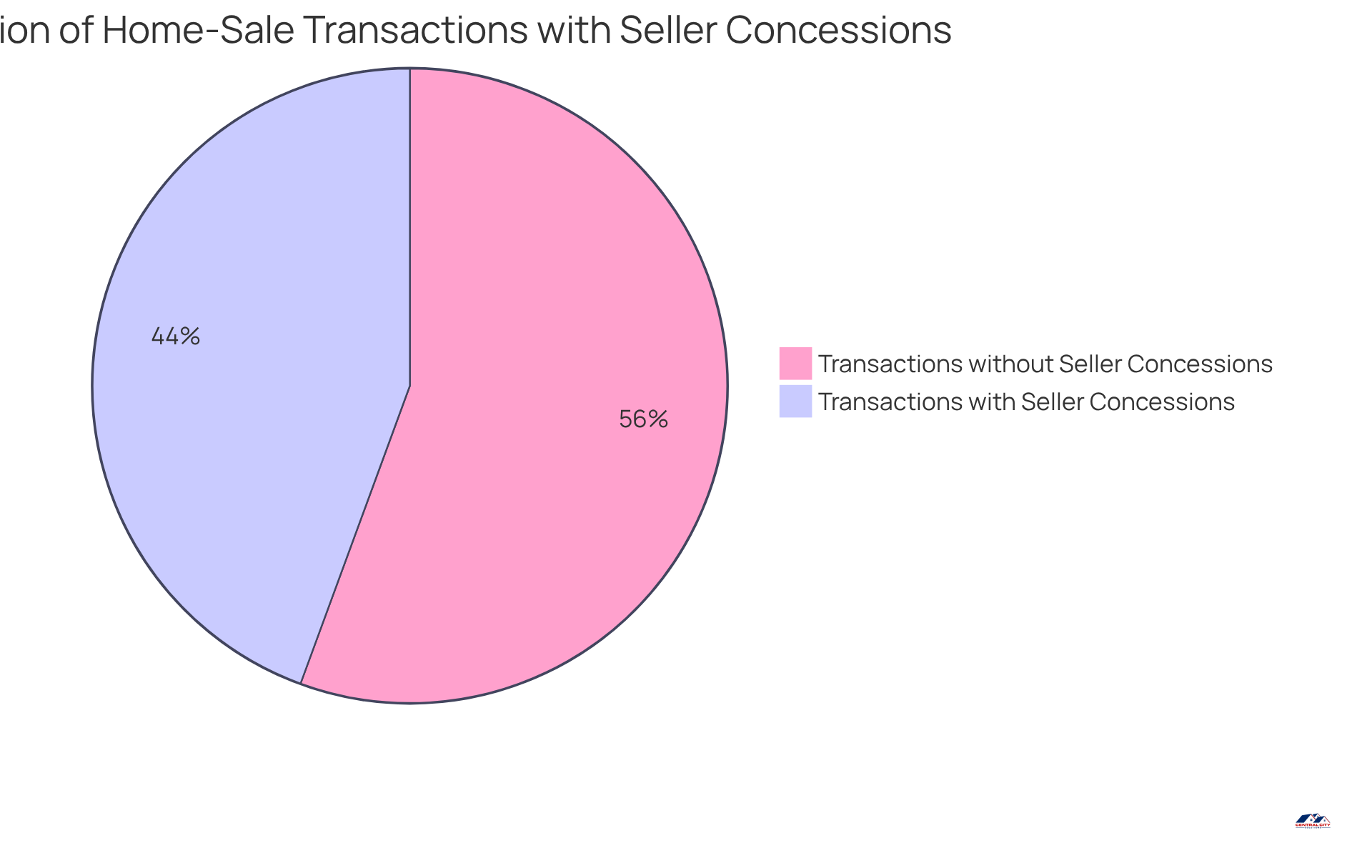 This pie chart shows the share of home-sale transactions that involved seller concessions. The larger slice indicates the portion of transactions that included concessions, while the smaller slice represents those that did not. If included, the sub-segments illustrate the various types of expenses concessions can cover. This pie chart shows the share of home-sale transactions that involved seller concessions. The larger slice indicates the portion of transactions that included concessions, while the smaller slice represents those that did not. If included, the sub-segments illustrate the various types of expenses concessions can cover.