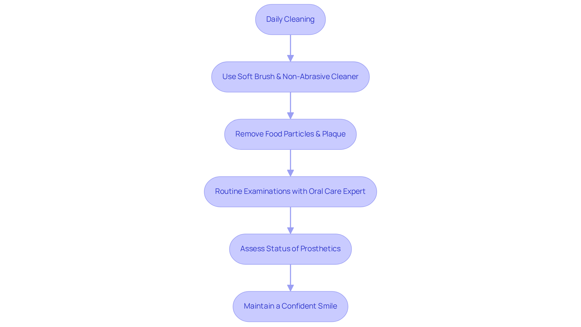 Each box represents a step in caring for your dentures. Follow the arrows to understand how each action leads to a healthier, more attractive smile.