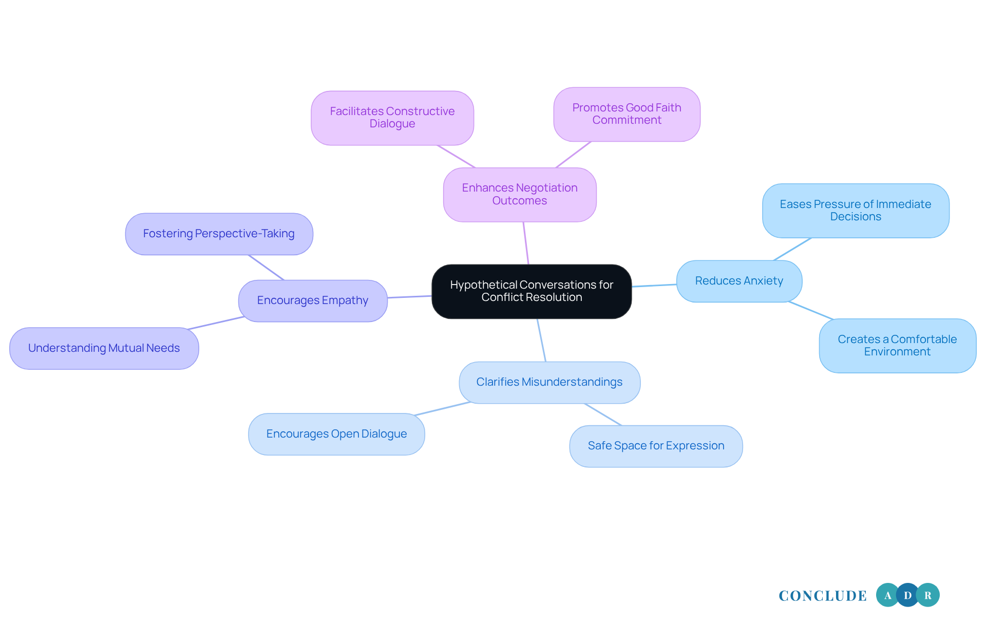 The central node represents the main idea, while the branches show the various benefits and components of using hypothetical conversations to resolve conflicts. Each color-coded branch helps you easily identify different aspects of the approach.