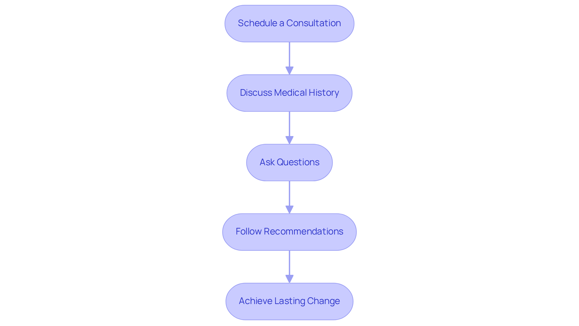 This flowchart outlines the steps you should take when consulting healthcare professionals for weight loss. Start at the top with scheduling a consultation, and follow the arrows down to see how each step builds on the previous one, leading you towards achieving your health goals. This flowchart outlines the steps you should take when consulting healthcare professionals for weight loss. Start at the top with scheduling a consultation, and follow the arrows down to see how each step builds on the previous one, leading you towards achieving your health goals.
