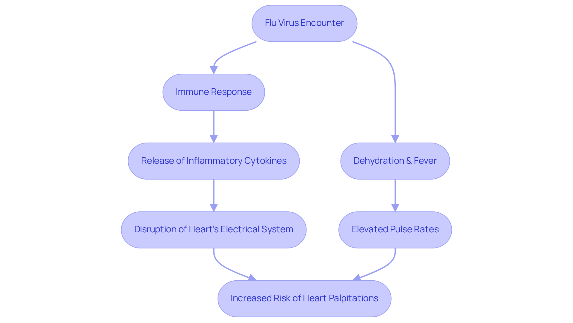 Follow the arrows to see how the flu virus leads to heart palpitations. Each box represents a step in the process, showing how the immune response and other factors contribute to heart strain. Follow the arrows to see how the flu virus leads to heart palpitations. Each box represents a step in the process, showing how the immune response and other factors contribute to heart strain.