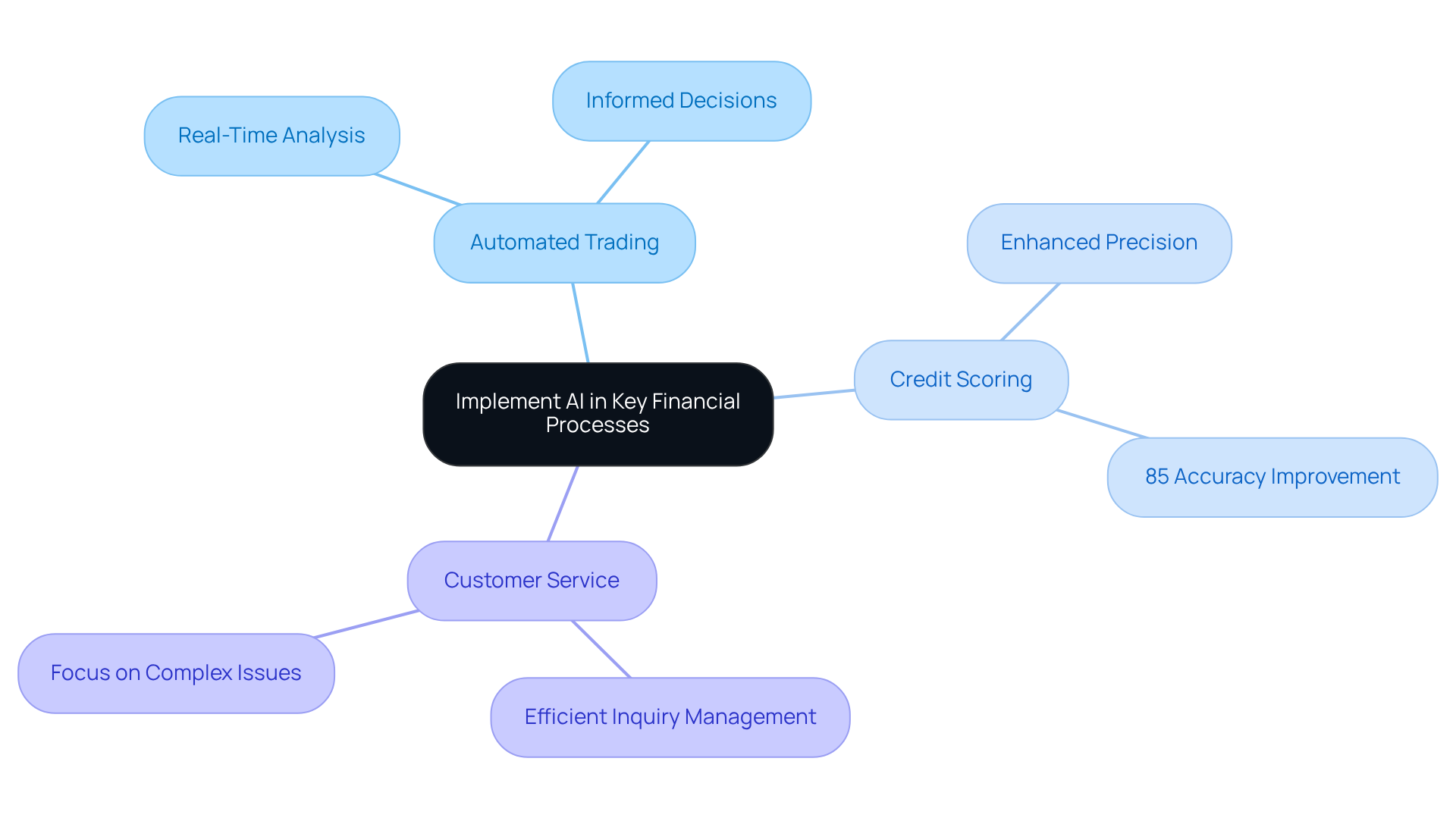 The central node represents the overall theme of AI in finance, while branches show specific areas where AI has an impact along with their benefits. Explore each branch to understand how AI transforms these functions.