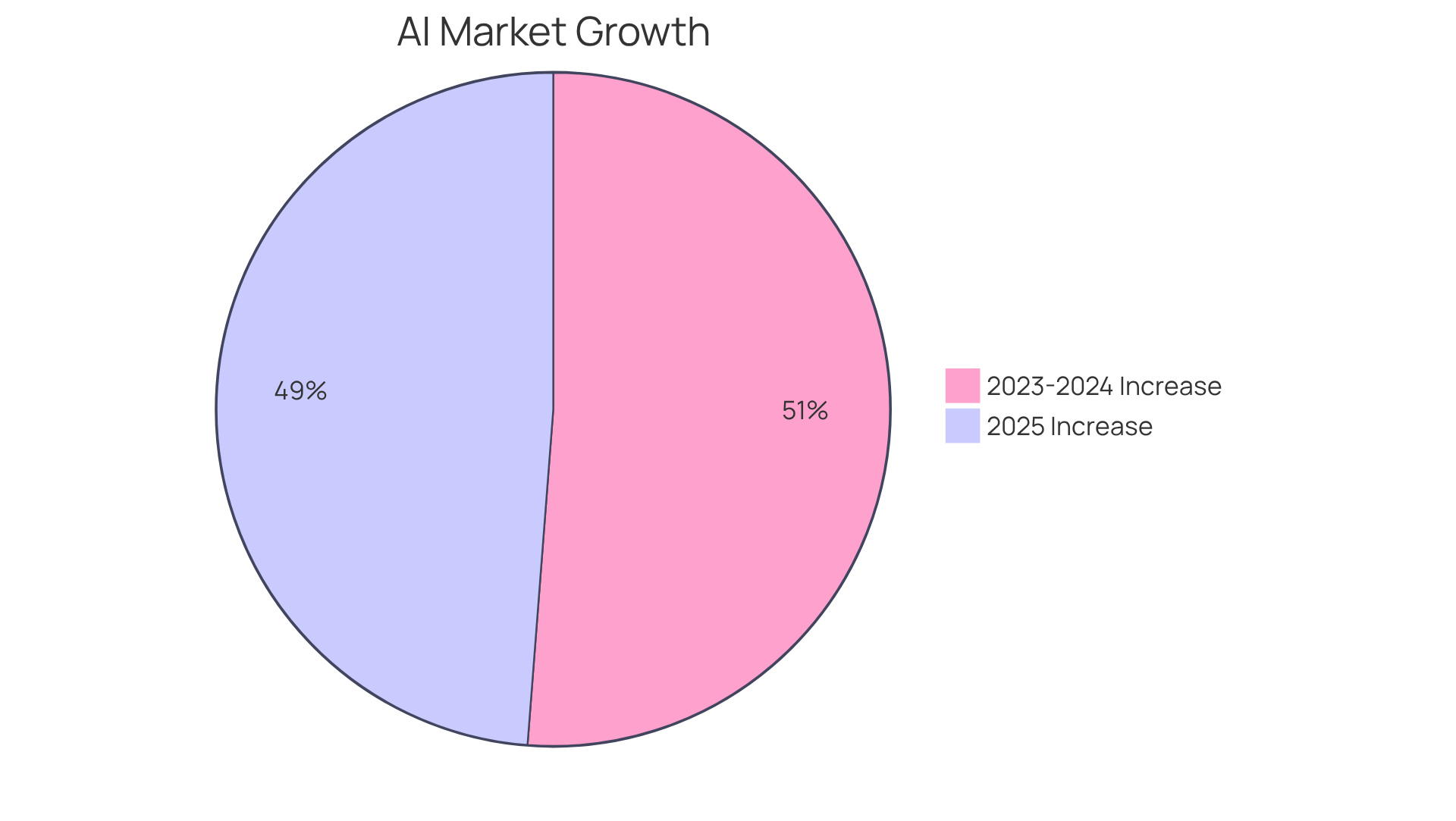 This chart shows how much the use of AI in healthcare is expected to grow over the next couple of years. The bigger the slice, the more significant the growth for that year!