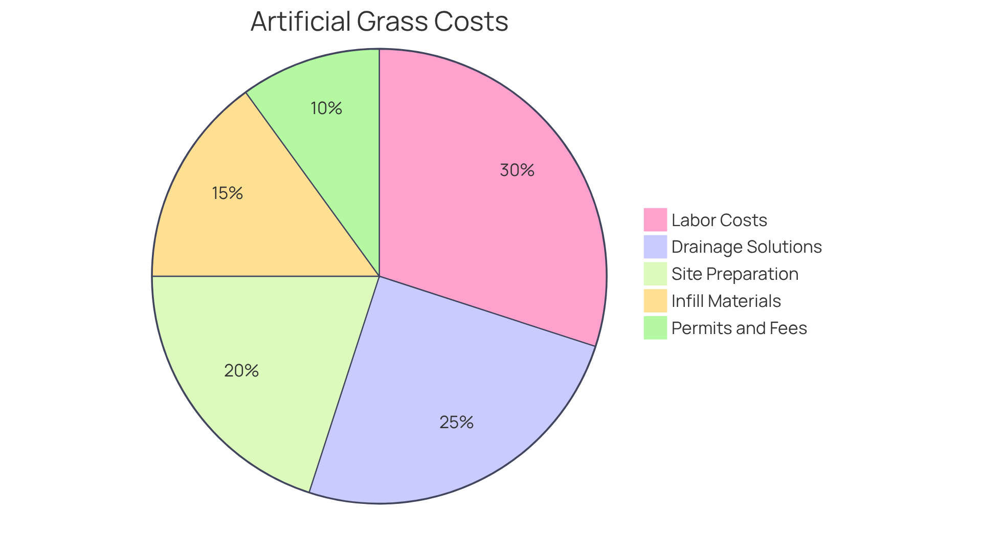 Each segment of the pie shows a different cost category for installing artificial grass. The size of each slice indicates how much that category contributes to the total cost - larger slices mean higher costs. Each segment of the pie shows a different cost category for installing artificial grass. The size of each slice indicates how much that category contributes to the total cost - larger slices mean higher costs.