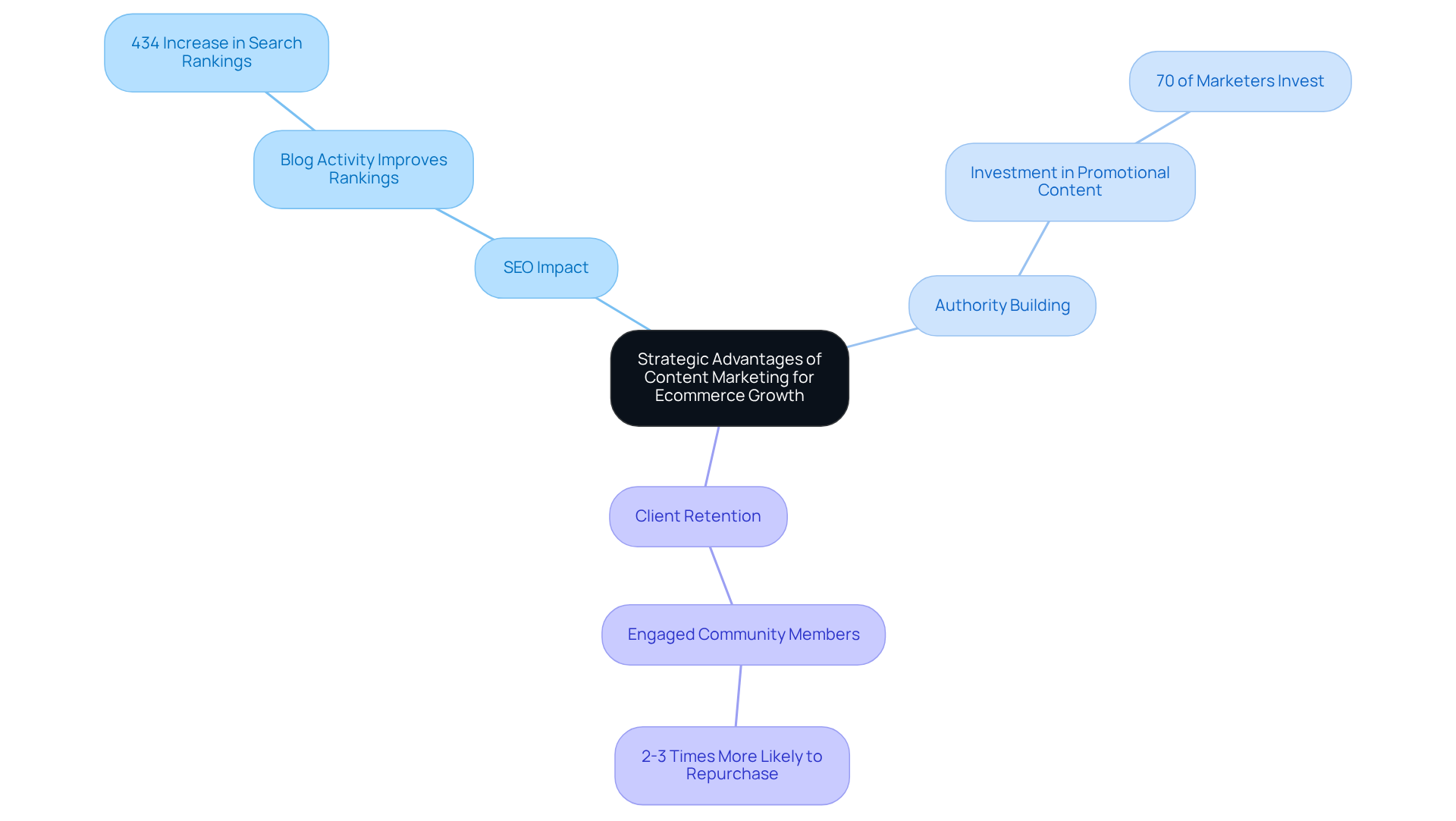 This mindmap illustrates how content marketing benefits ecommerce businesses. Start at the center with the main idea, then explore the branches to see how SEO, authority, and client retention contribute to growth. Each branch highlights key statistics and insights that support the importance of content marketing. This mindmap illustrates how content marketing benefits ecommerce businesses. Start at the center with the main idea, then explore the branches to see how SEO, authority, and client retention contribute to growth. Each branch highlights key statistics and insights that support the importance of content marketing.
