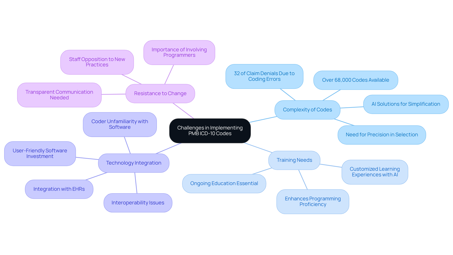 The central node represents the overall challenge, while the branches show specific issues faced by providers. Each sub-branch gives further insights or solutions related to the main challenges. The central node represents the overall challenge, while the branches show specific issues faced by providers. Each sub-branch gives further insights or solutions related to the main challenges.
