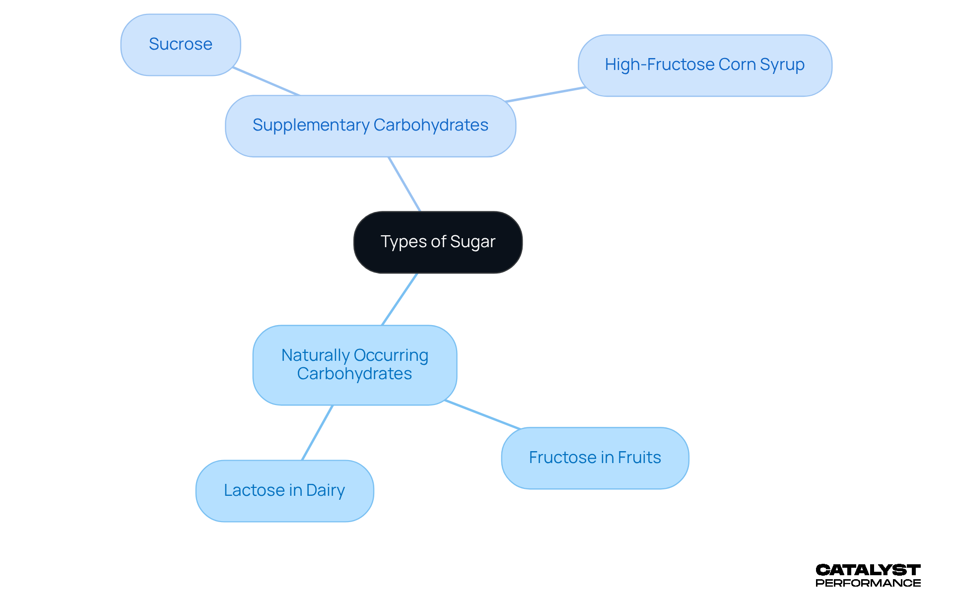The central node represents the main topic of sugar types. The branches show the two main categories, and the sub-branches detail specific sources. This layout helps you see how different sugars relate to each other and their potential health effects. The central node represents the main topic of sugar types. The branches show the two main categories, and the sub-branches detail specific sources. This layout helps you see how different sugars relate to each other and their potential health effects.