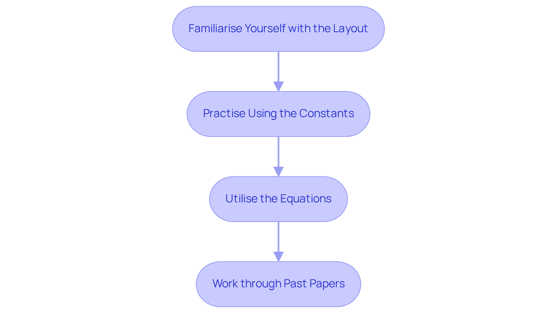 Each box represents a step in the process of using the Data Booklet for calculations. Follow the arrows to see the order in which you should apply these techniques for the best results.