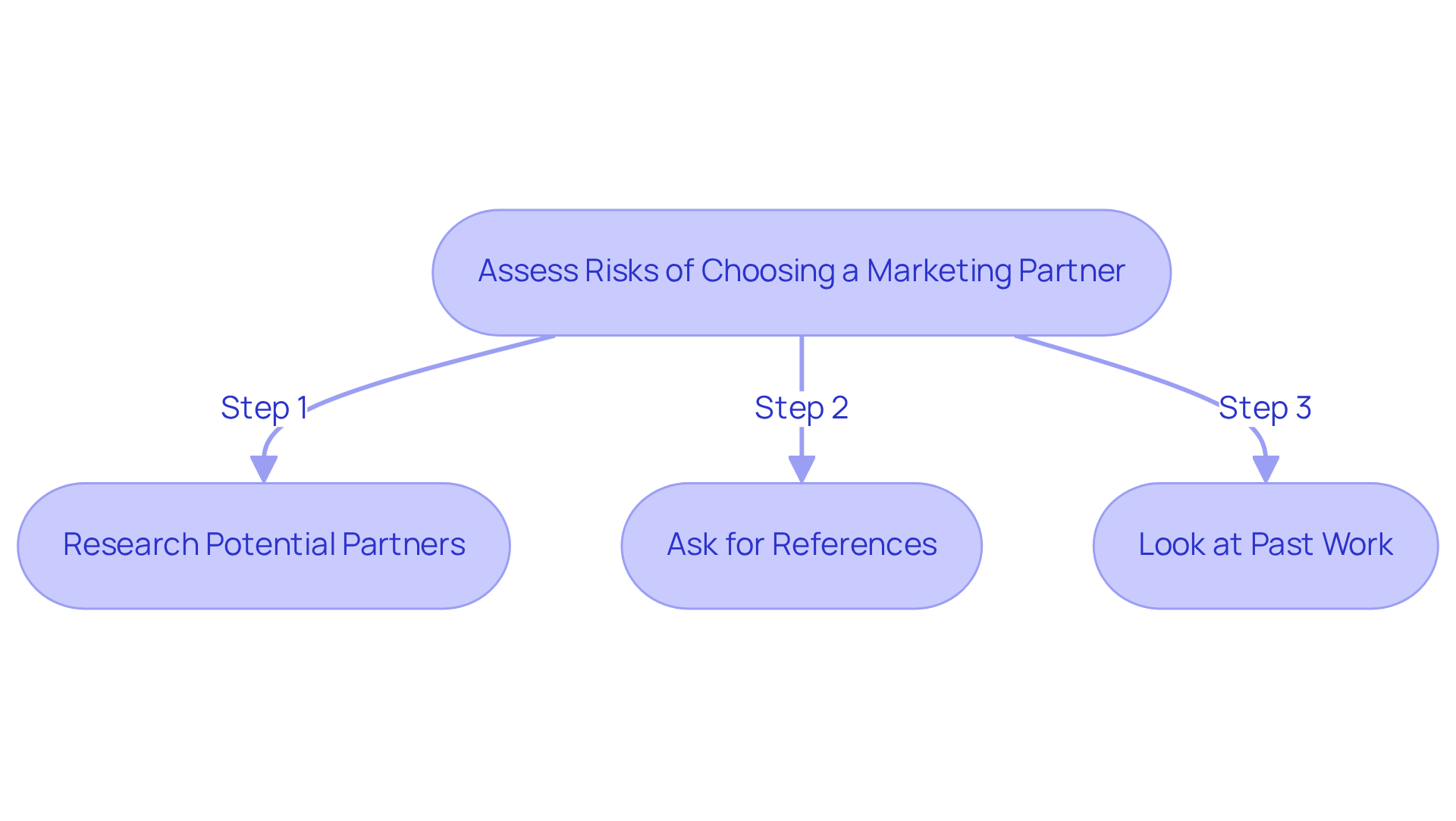 Follow the arrows to see the steps you should take when choosing a marketing partner. Each box represents an important action to help you avoid risks and find the right fit.