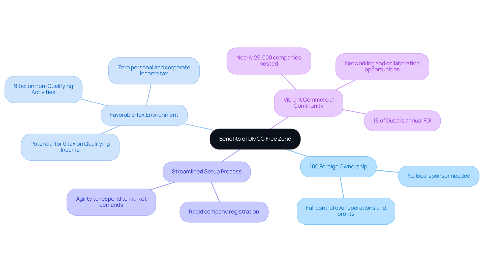 The central node represents the DMCC Free Zone, while the branches illustrate the key benefits. Each color-coded branch shows a different advantage, with sub-points providing more detail on how these benefits support multinational corporations.