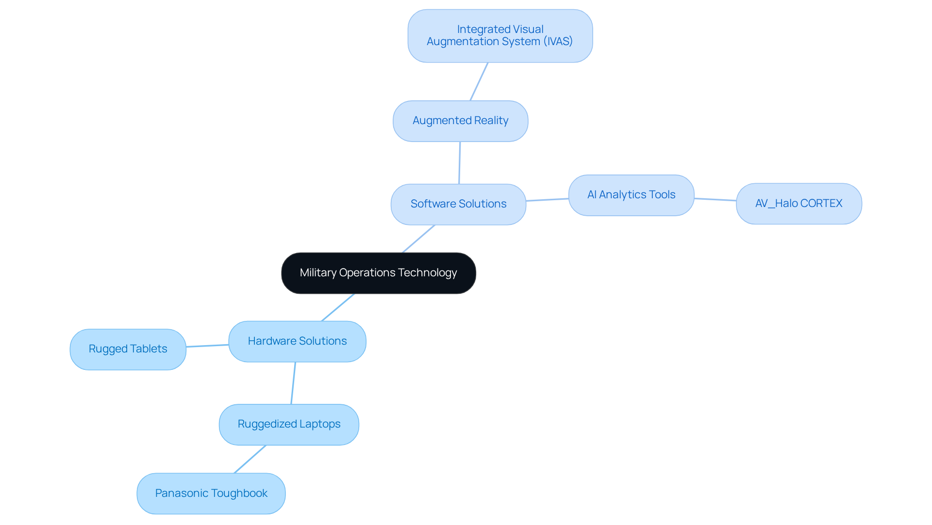 The central node represents the overarching theme of military technology, while the branches show specific hardware and software solutions, illustrating how each contributes to enhancing operational capabilities.