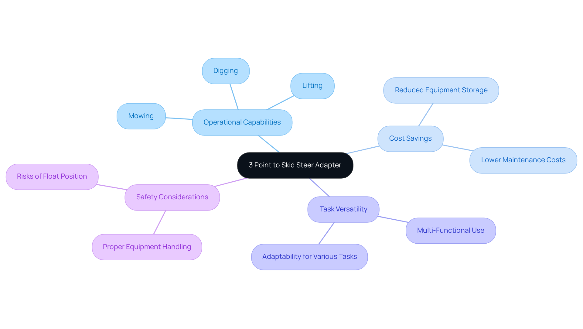 This mindmap shows how a 3 point to skid steer adapter can transform a skid steer into a versatile tool. Each branch represents a different aspect of its benefits, from the tasks it can perform to the cost savings it offers. Follow the branches to see how everything connects!