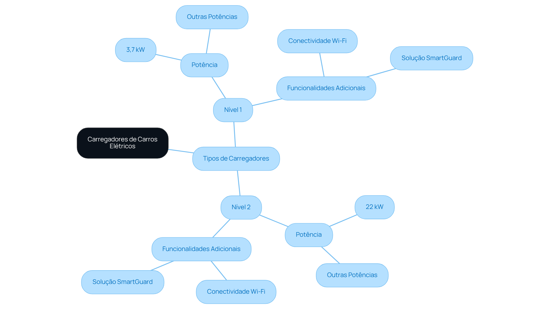 O nó central representa o tema principal, enquanto as ramificações mostram os diferentes tipos de carregadores e suas características. Siga as ramificações para entender como cada tipo se relaciona e quais benefícios oferece.