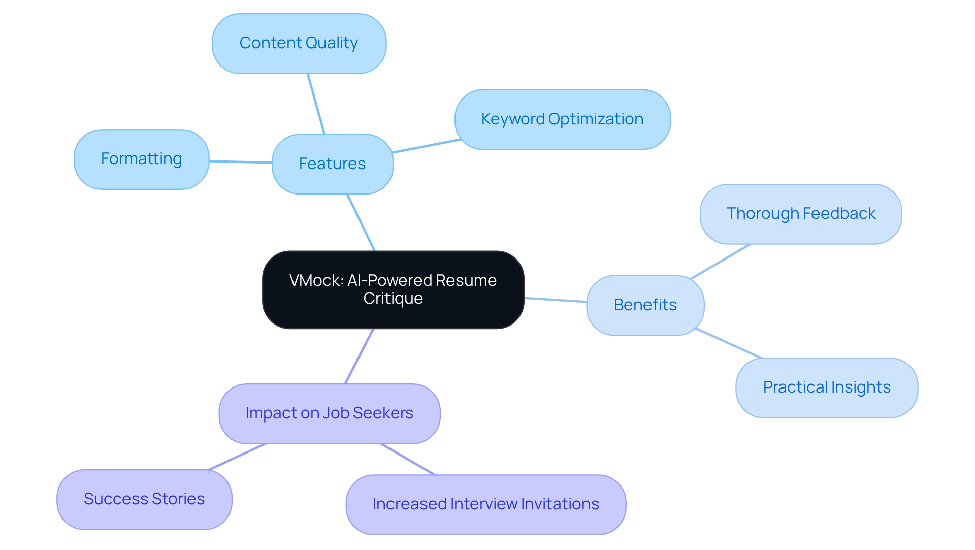 The central node represents VMock, and the branches show its features and benefits. Each color-coded branch helps you see how VMock supports job seekers in enhancing their resumes.