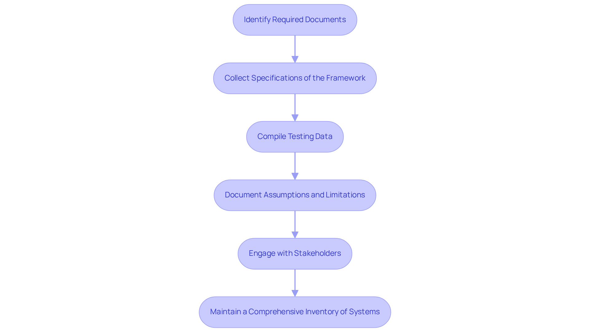 Each box represents a step in the process of gathering essential documentation. Follow the arrows to see the order in which these steps should be completed for effective model validation.