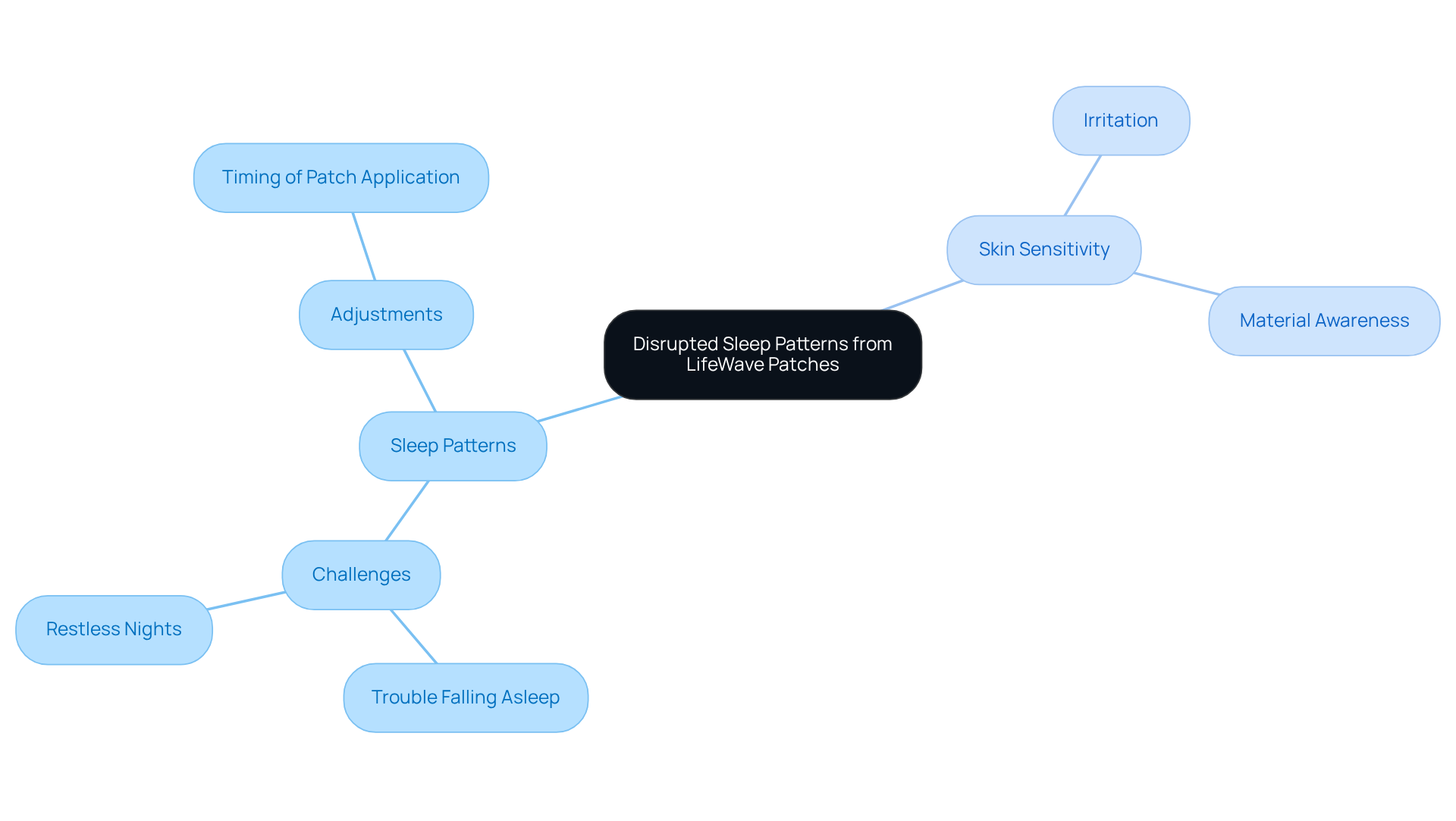 This mindmap helps you explore how LifeWave patches can affect your sleep and skin. Start at the center with the main topic, then follow the branches to see the challenges and adjustments related to sleep, as well as the importance of being aware of skin sensitivity. This mindmap helps you explore how LifeWave patches can affect your sleep and skin. Start at the center with the main topic, then follow the branches to see the challenges and adjustments related to sleep, as well as the importance of being aware of skin sensitivity.