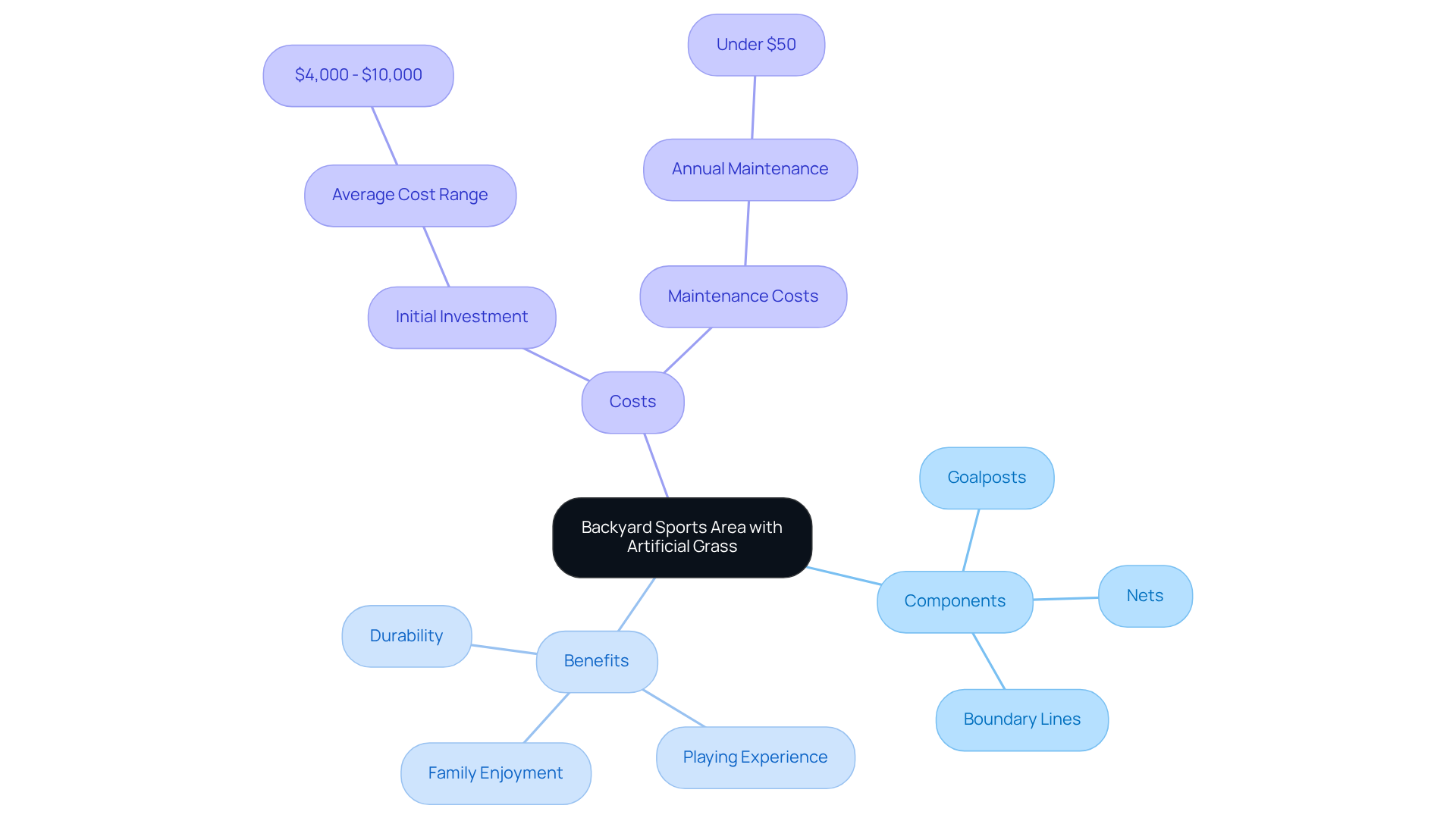 The center represents the main idea of creating a sports area, while the branches show different components and considerations that contribute to the overall design. The center represents the main idea of creating a sports area, while the branches show different components and considerations that contribute to the overall design.
