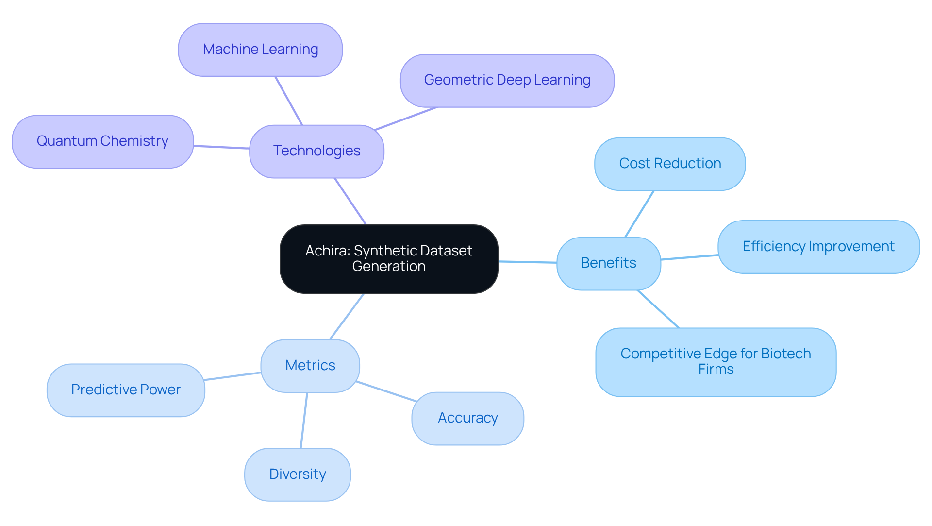 The central node represents Achira's role in drug discovery, while branches show the benefits, metrics for evaluation, and technologies used. Each branch helps visualize how these elements contribute to the overall goal of improving drug research.