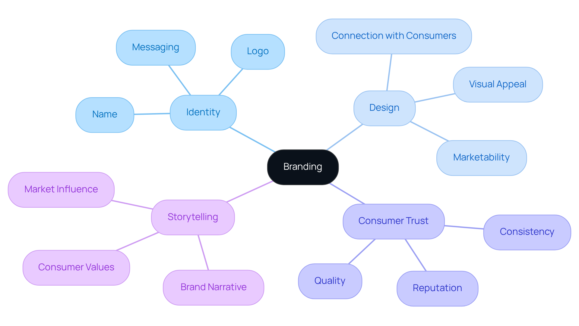 This mindmap breaks down the essential aspects of branding. The central idea is 'Branding', with branches for Identity, Design, Consumer Trust, and Storytelling, showing how each relates to the overall concept.