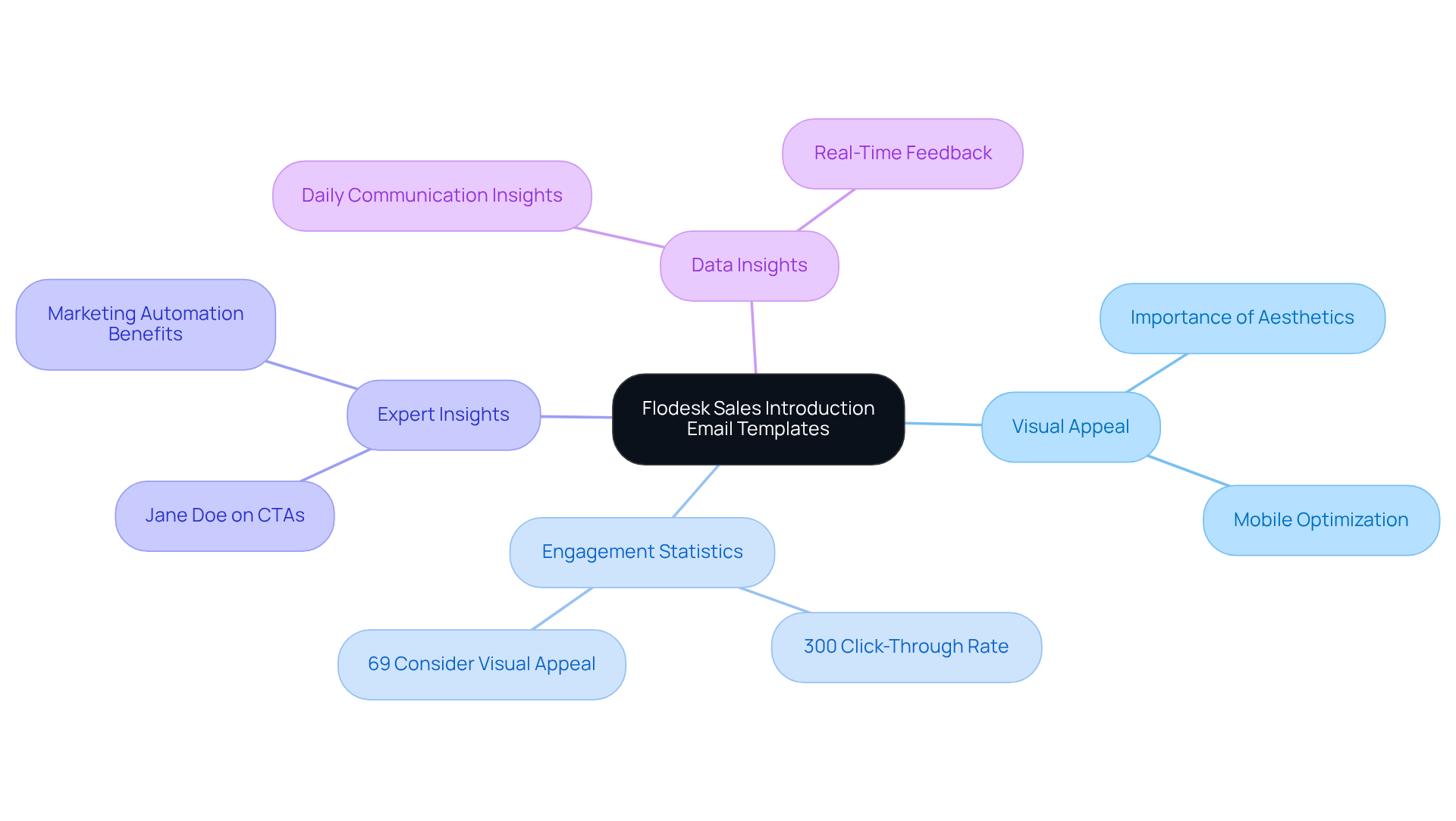 This mindmap shows how different aspects of Flodesk's email templates contribute to better outreach. Each branch represents a key theme, and the sub-branches provide more detail. Follow the connections to see how they all work together to improve engagement!