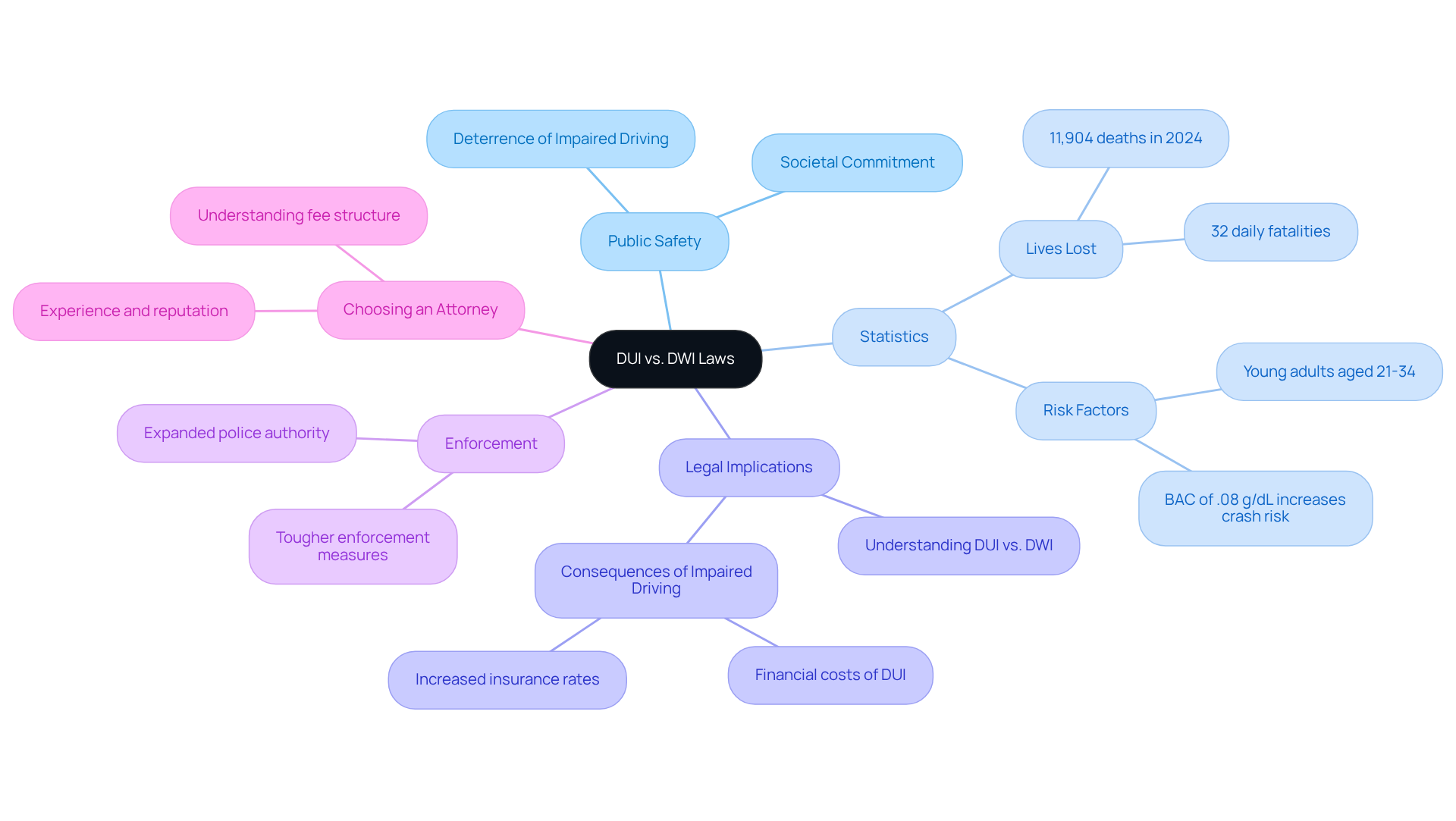 This mindmap illustrates the key aspects of DUI and DWI laws. Start at the center with the main topic, then explore the branches to see how public safety, statistics, legal implications, enforcement, and attorney selection are interconnected. Each branch represents a crucial element in understanding the importance of these regulations.