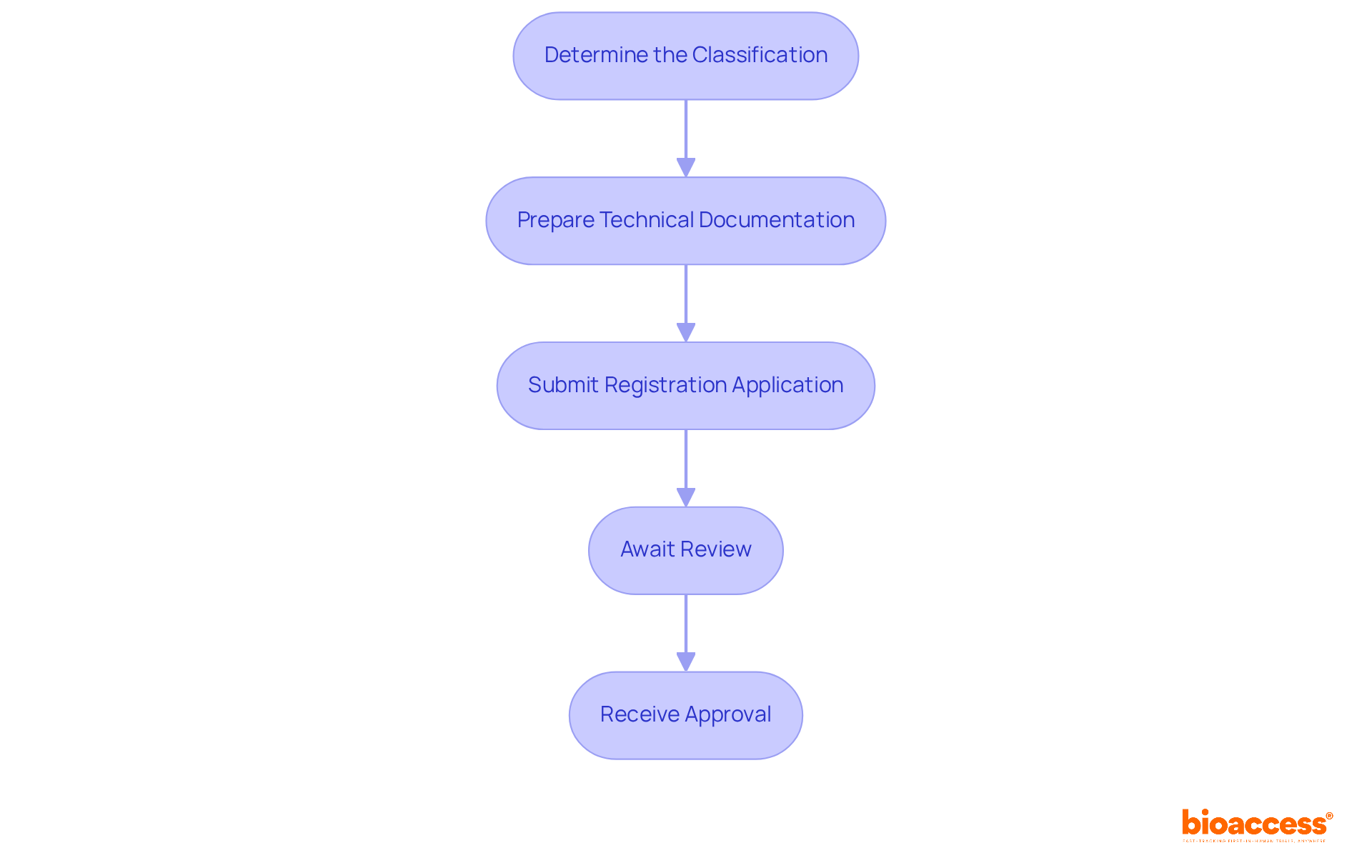 Each box represents a step in the classification journey. Follow the arrows to see how each step leads to the next, ensuring you complete the process correctly.
