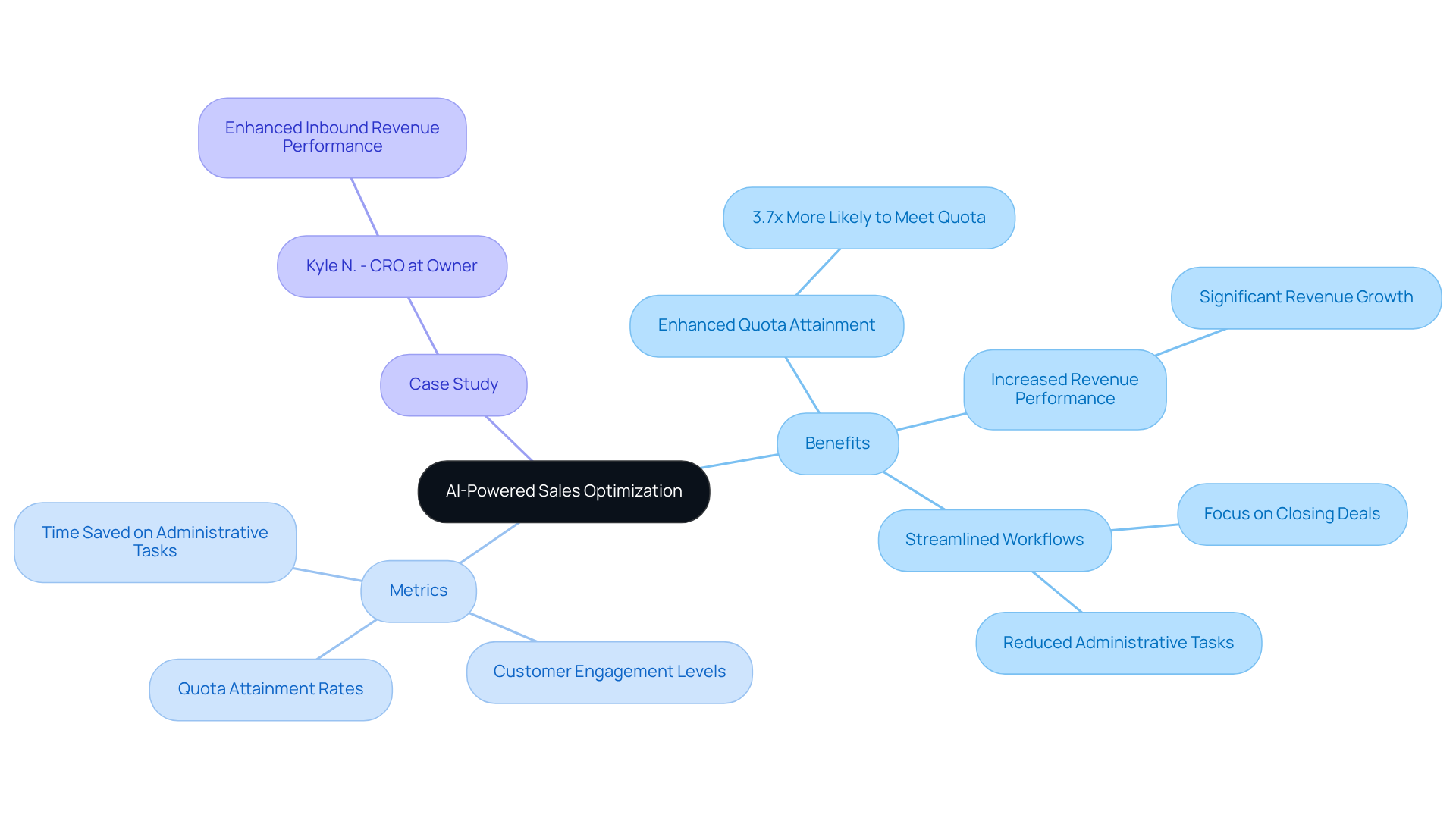 This mindmap illustrates how AI tools like 1mind enhance sales performance. Start at the center with the main topic, then explore the benefits, metrics to measure success, and a real-world example to see how these tools make a difference.