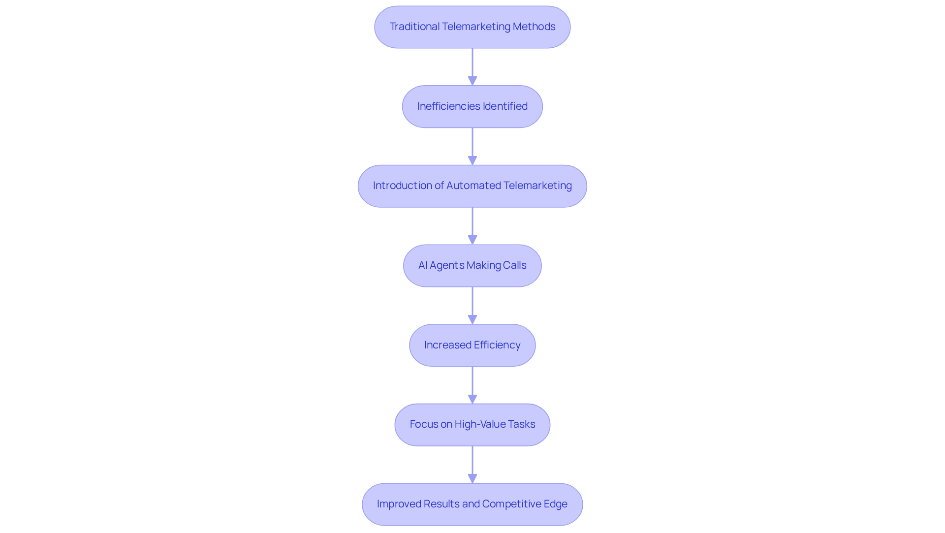 Follow the flow from traditional methods through automation to see how each step leads to greater efficiency and better results for businesses.