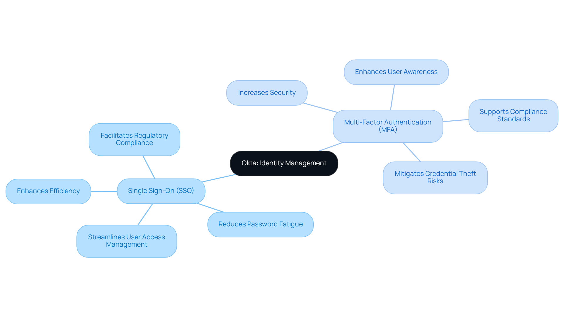 The central node represents Okta's identity management platform, with branches showing key features (SSO and MFA) and their benefits. This layout helps you see how these components work together to enhance user access and security.