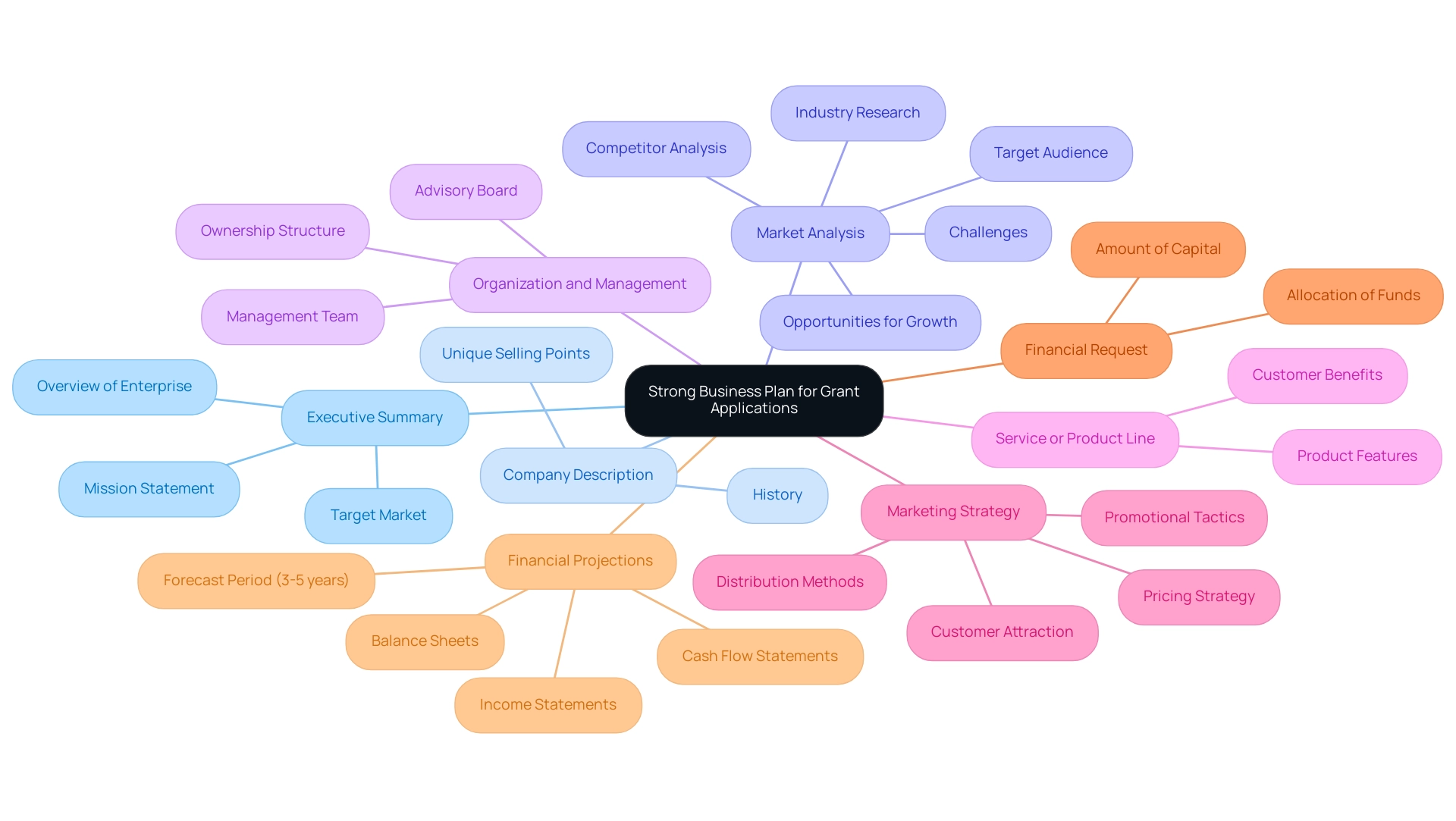 Each branch represents a key component of the business plan, color-coded for clarity and visual appeal. Each branch represents a key component of the business plan, color-coded for clarity and visual appeal.