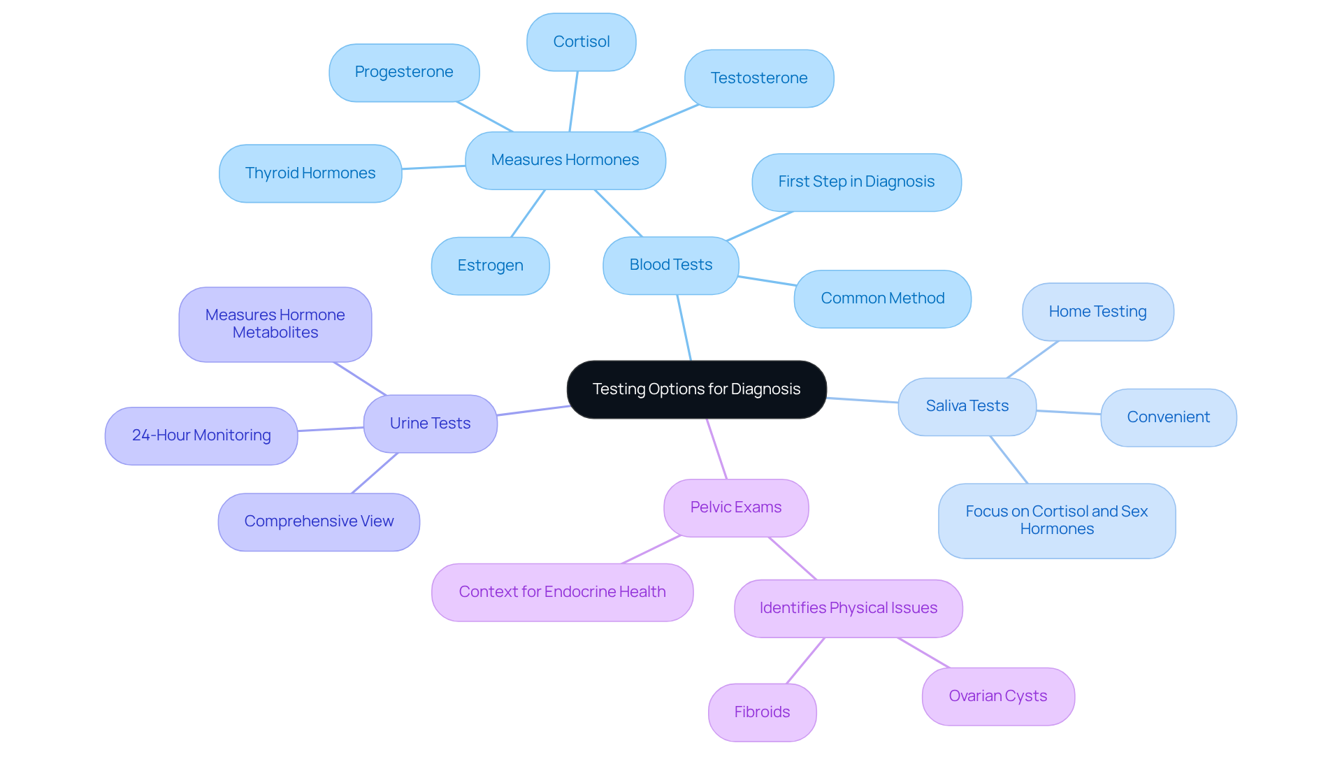 This mindmap starts with the main topic of testing options for hormone imbalances. Each branch represents a different testing method, and the sub-branches provide additional details about what each test measures and its benefits. Follow the branches to explore how each method contributes to understanding hormonal health.