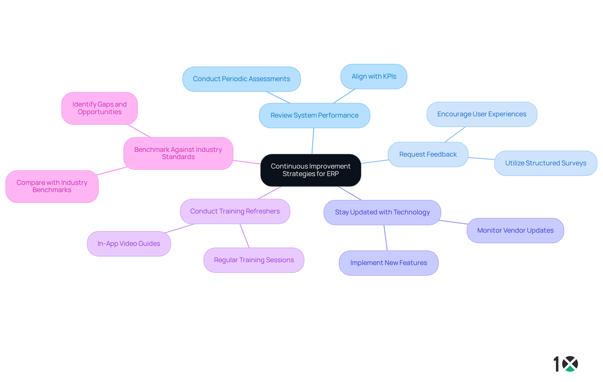 The center of the mindmap shows the main theme, and each branch represents a different strategy for optimizing your ERP system. Follow the branches to see how each strategy can help improve your operations. The center of the mindmap shows the main theme, and each branch represents a different strategy for optimizing your ERP system. Follow the branches to see how each strategy can help improve your operations.