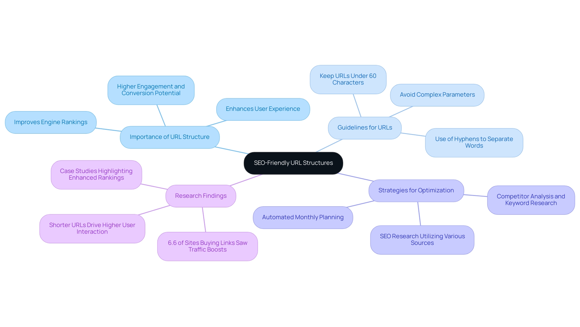 The central node represents SEO-friendly URL structures, with branches highlighting importance, guidelines, strategies, and research findings related to URL optimization.