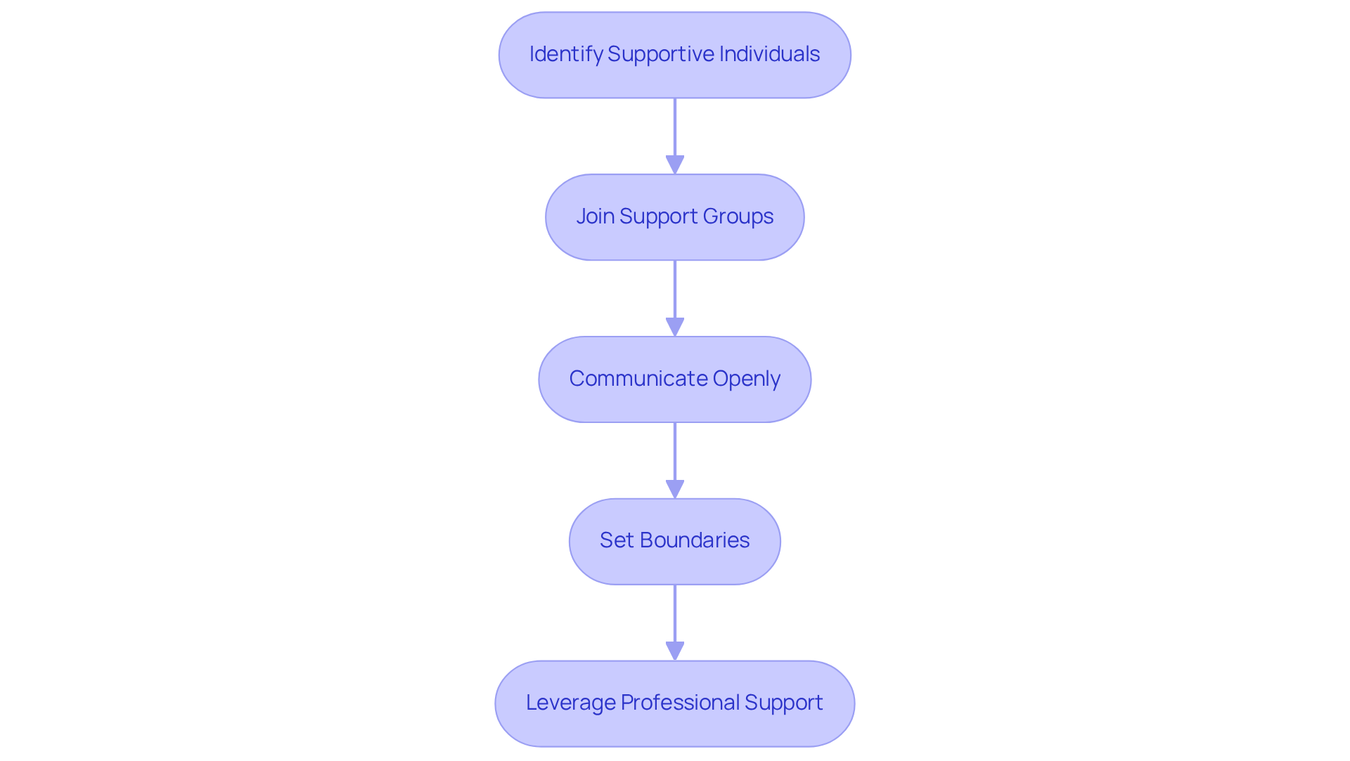 Each box represents a step you can take to build a supportive network. Follow the arrows to see how each step connects and contributes to your recovery journey.