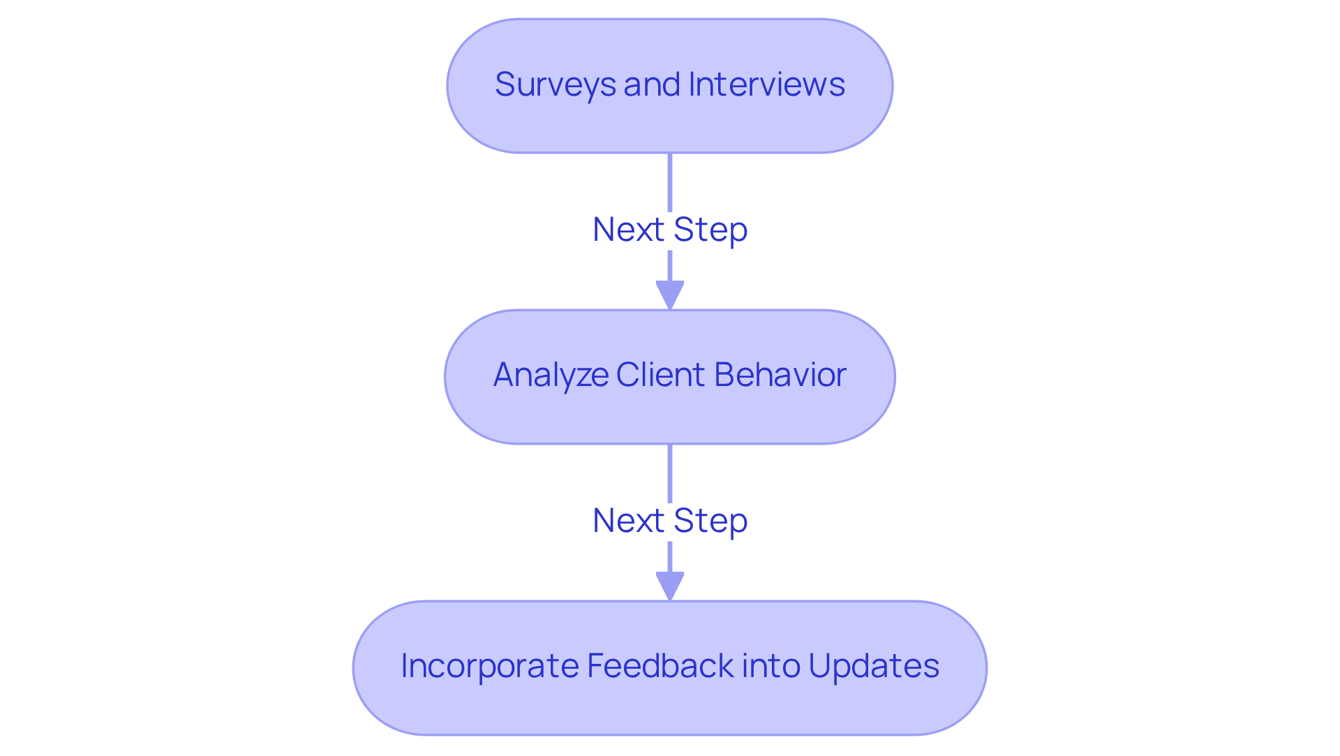 Follow the flow from surveys to feedback incorporation. Each step represents a crucial strategy to better understand and serve your clients, contributing to a stronger Ideal Customer Profile.