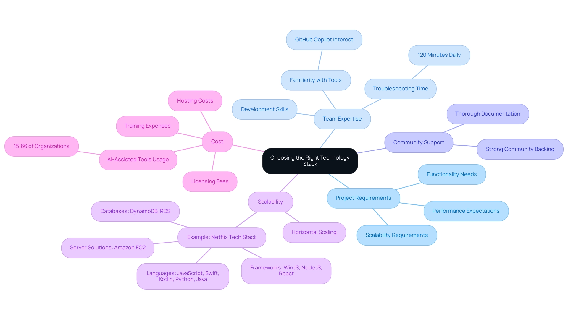 Each branch represents a key consideration in choosing a technology stack, with sub-branches providing further details and examples.