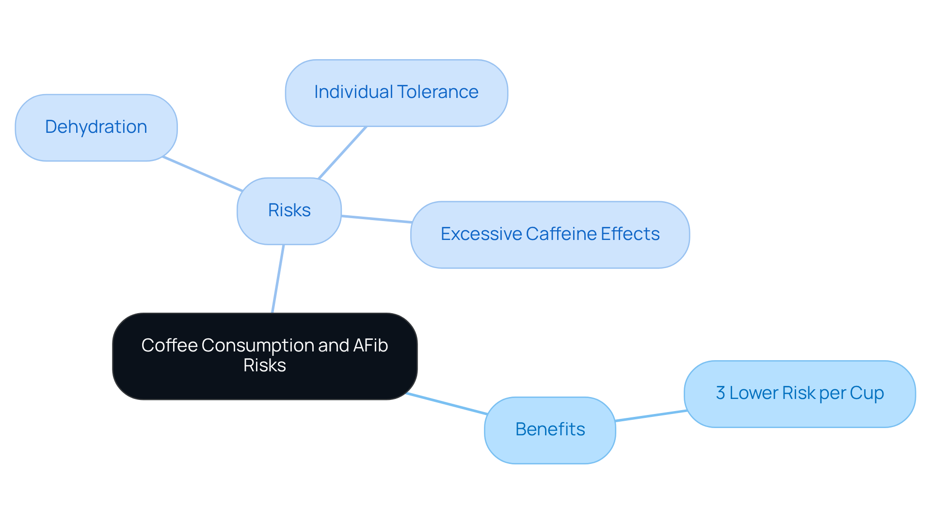 This mindmap helps you visualize how coffee consumption can impact AFib. The central idea is coffee's effects, branching out into benefits and risks. Each branch shows specific points to consider, helping you understand the balance between enjoying coffee and managing your heart health.