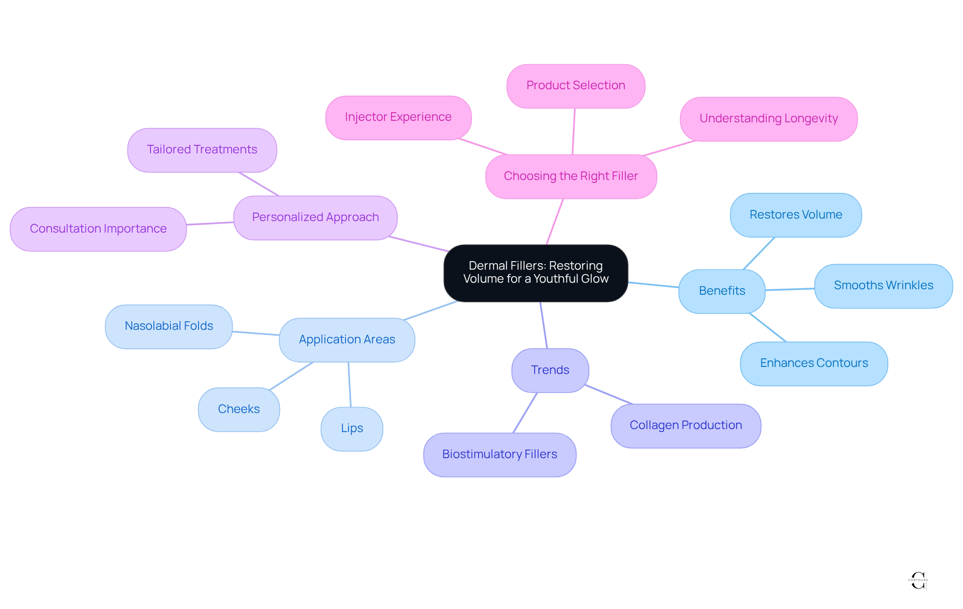This mindmap illustrates the key aspects of dermal fillers. Start at the center with the main topic, then explore the branches to learn about their benefits, where they are applied, current trends, and tips for choosing the right filler. Each branch provides a deeper understanding of how dermal fillers contribute to a youthful appearance. This mindmap illustrates the key aspects of dermal fillers. Start at the center with the main topic, then explore the branches to learn about their benefits, where they are applied, current trends, and tips for choosing the right filler. Each branch provides a deeper understanding of how dermal fillers contribute to a youthful appearance.