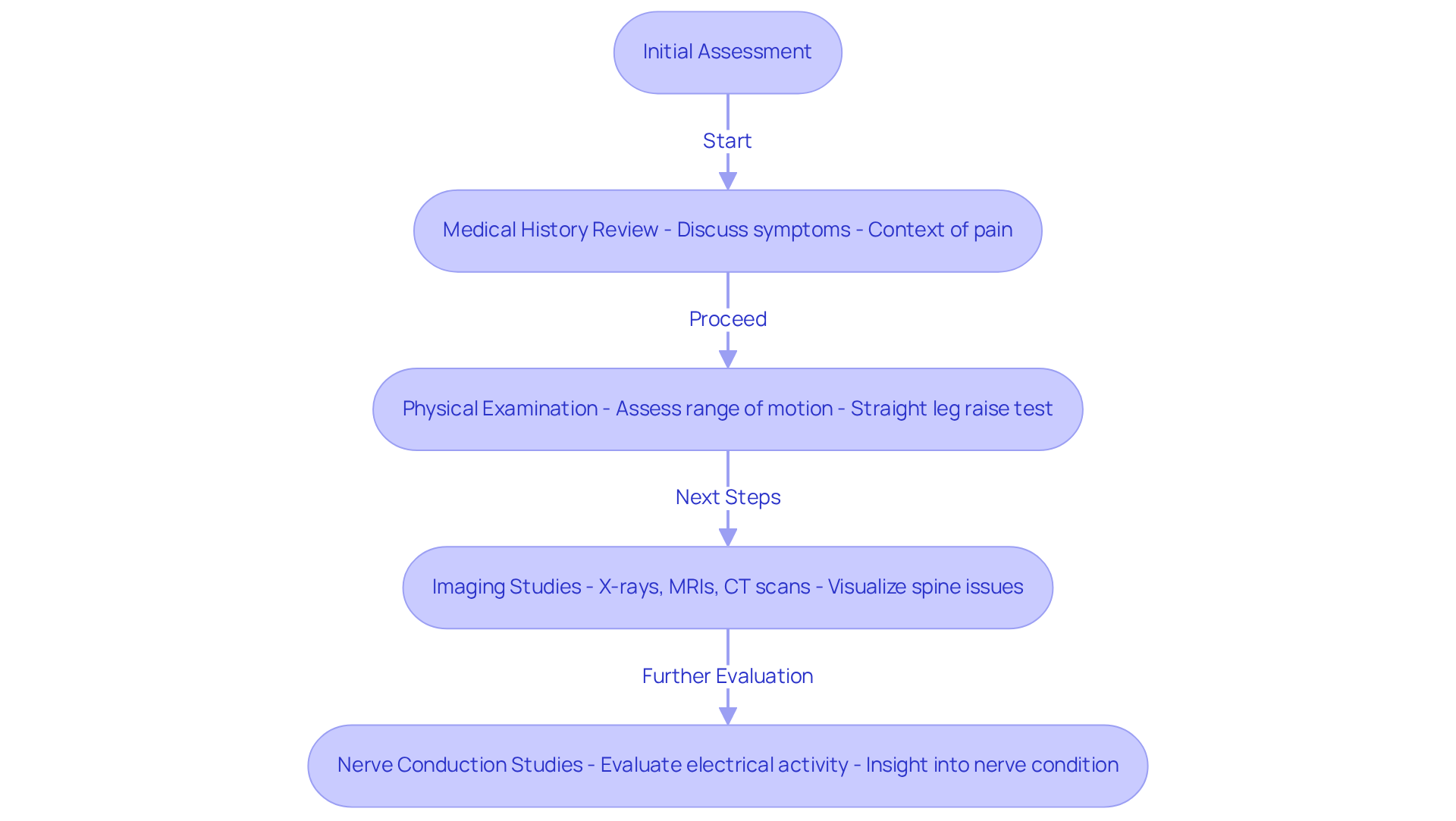 This flowchart outlines the steps taken to evaluate sciatica. Start with the initial assessment, then follow the arrows through each stage of the diagnostic process. Each box represents a key step in understanding your condition, helping you see how each part contributes to a comprehensive evaluation. This flowchart outlines the steps taken to evaluate sciatica. Start with the initial assessment, then follow the arrows through each stage of the diagnostic process. Each box represents a key step in understanding your condition, helping you see how each part contributes to a comprehensive evaluation.