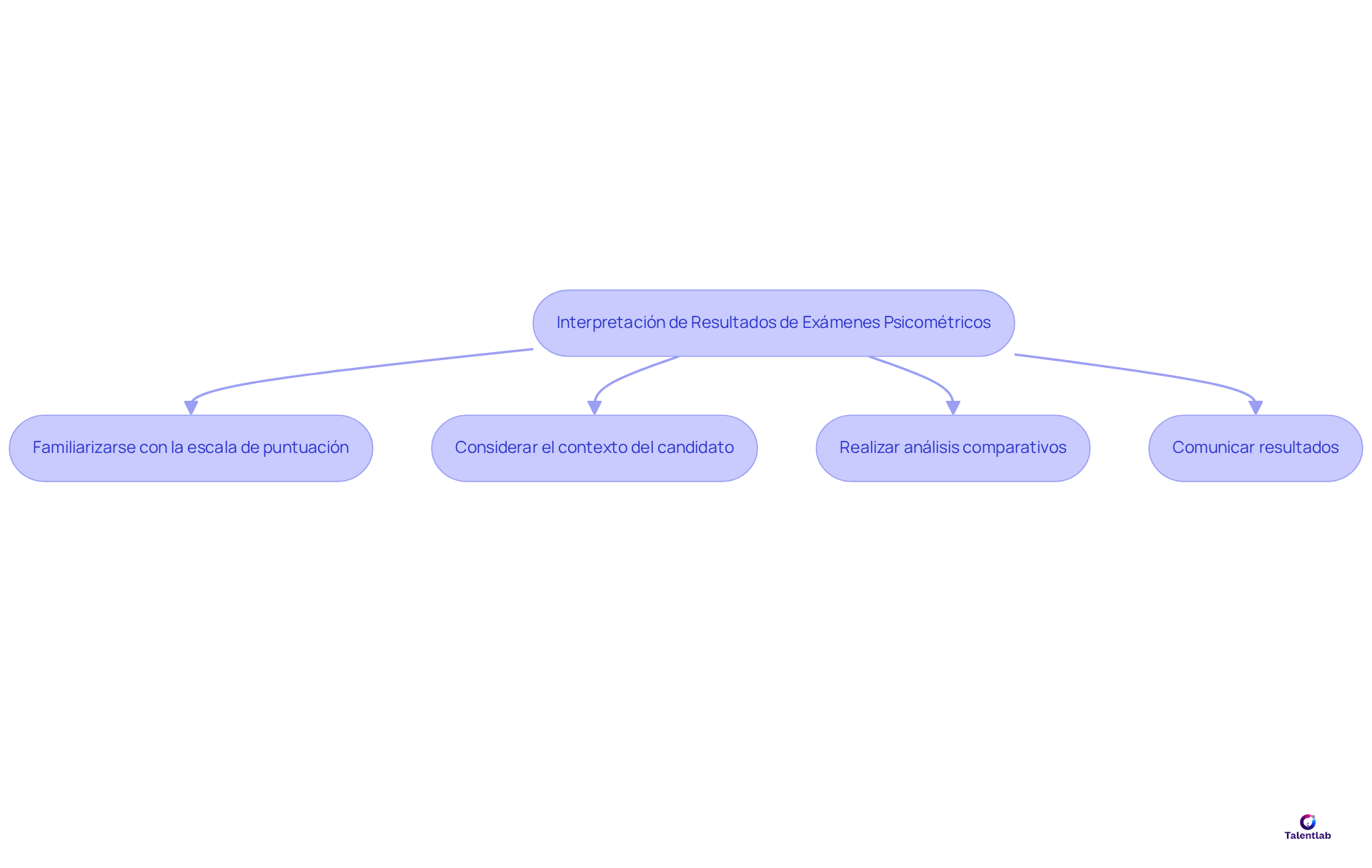 Cada cuadro representa un paso en el proceso de interpretación. Sigue las flechas para entender cómo cada etapa se relaciona con la siguiente y cómo se construye el análisis completo.