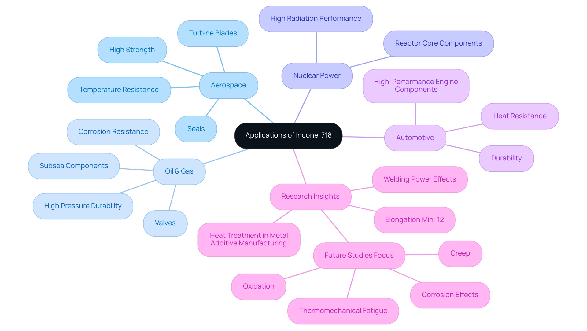 The central node represents the alloy, with branches showing key industries and their specific applications or characteristics.