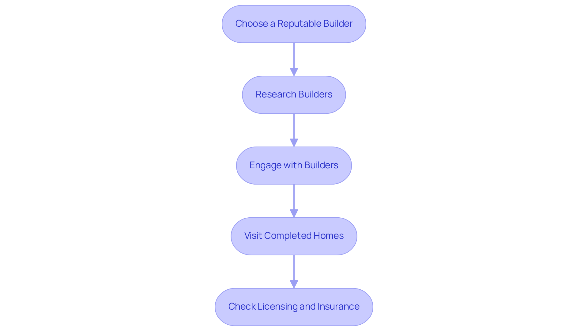 Follow the arrows from the top to the bottom to see the steps you should take when choosing a builder. Each box represents an important action to help you make a confident decision.