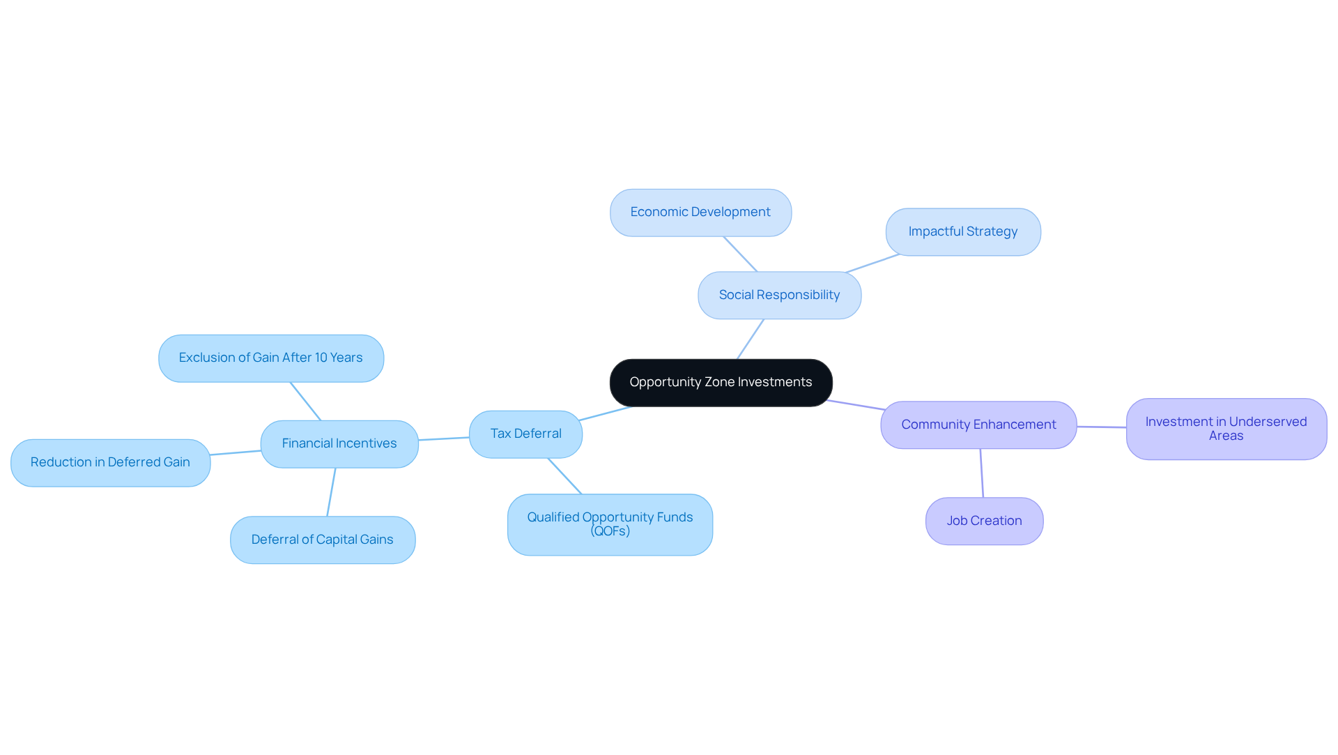 Start at the center with the main investment strategy, then explore how it connects to tax benefits and social impact. Each branch shows a different aspect of the strategy, helping you see the full picture.