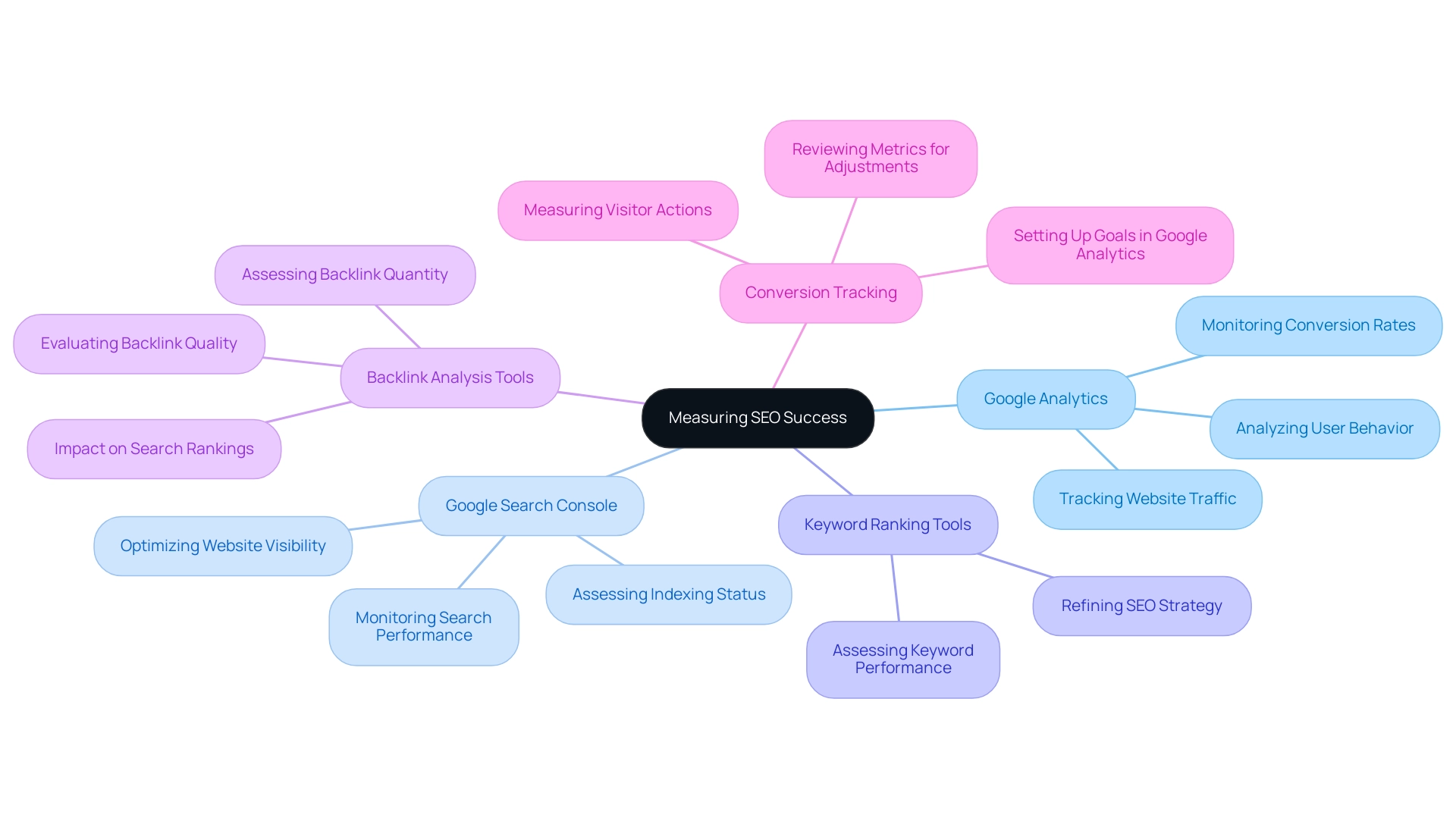 Each branch represents a specific SEO tool, with sub-branches detailing their functions. Colors differentiate between the tools for better visual organization.