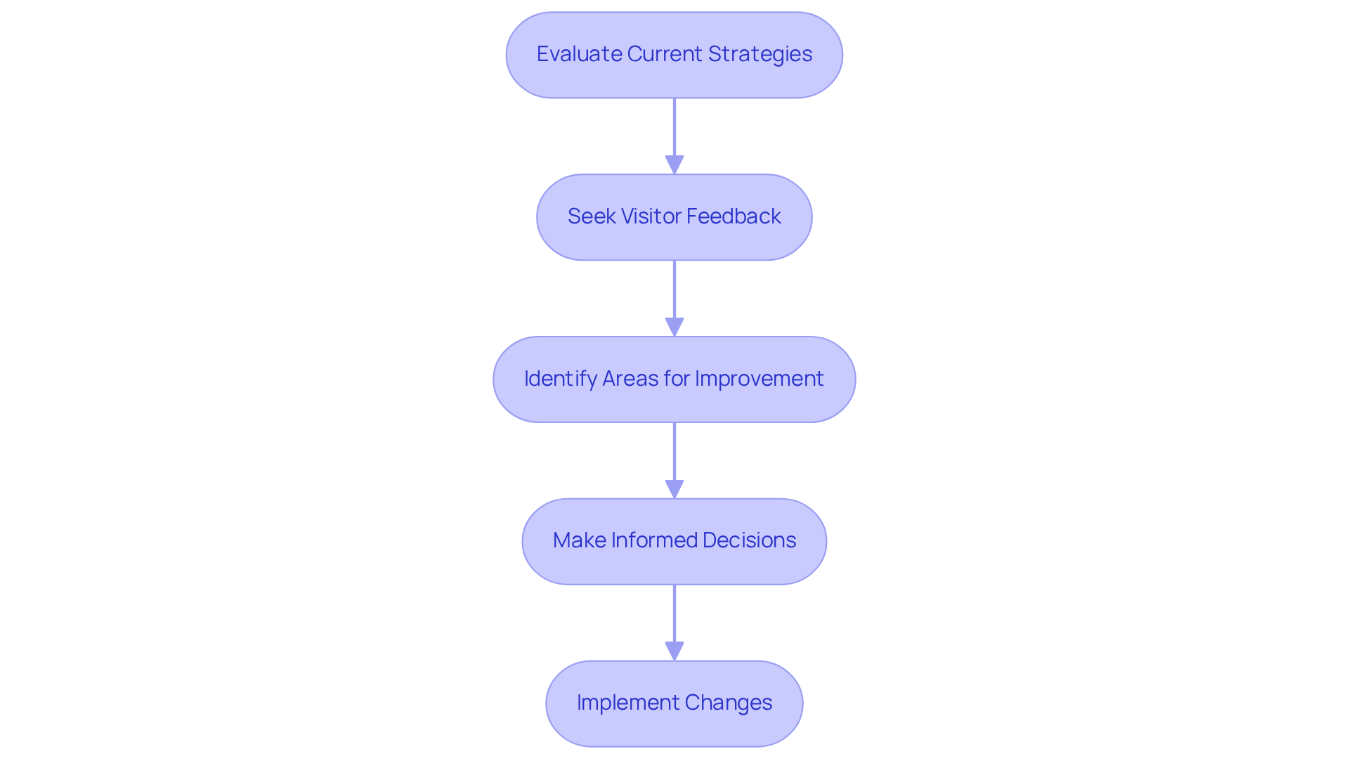 Follow the arrows to see how each step connects in the journey of continuous improvement. Start by evaluating what you currently do, then gather feedback, identify what needs to change, make decisions based on that, and finally implement those changes to better serve your patients.