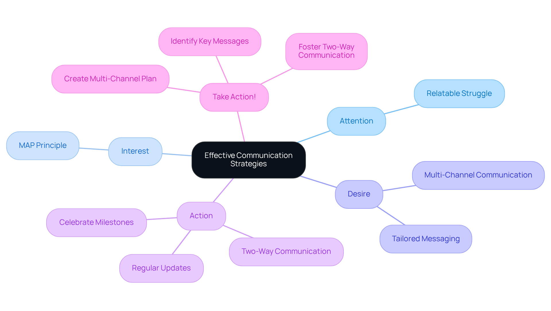 The central node represents the main topic, while each branch shows a key aspect of communication strategies. Follow the branches to explore how each part contributes to fostering engagement during change initiatives.