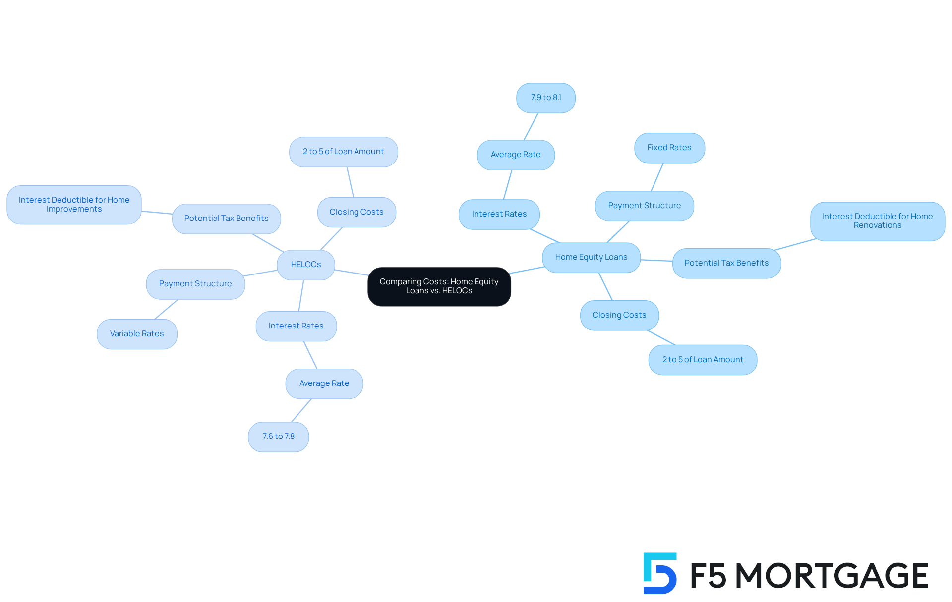 In this mindmap, the center shows the main topic of comparison. Each branch leads to important features of either Home Equity Loans or HELOCs, helping you understand how they differ and what to consider when choosing between them.