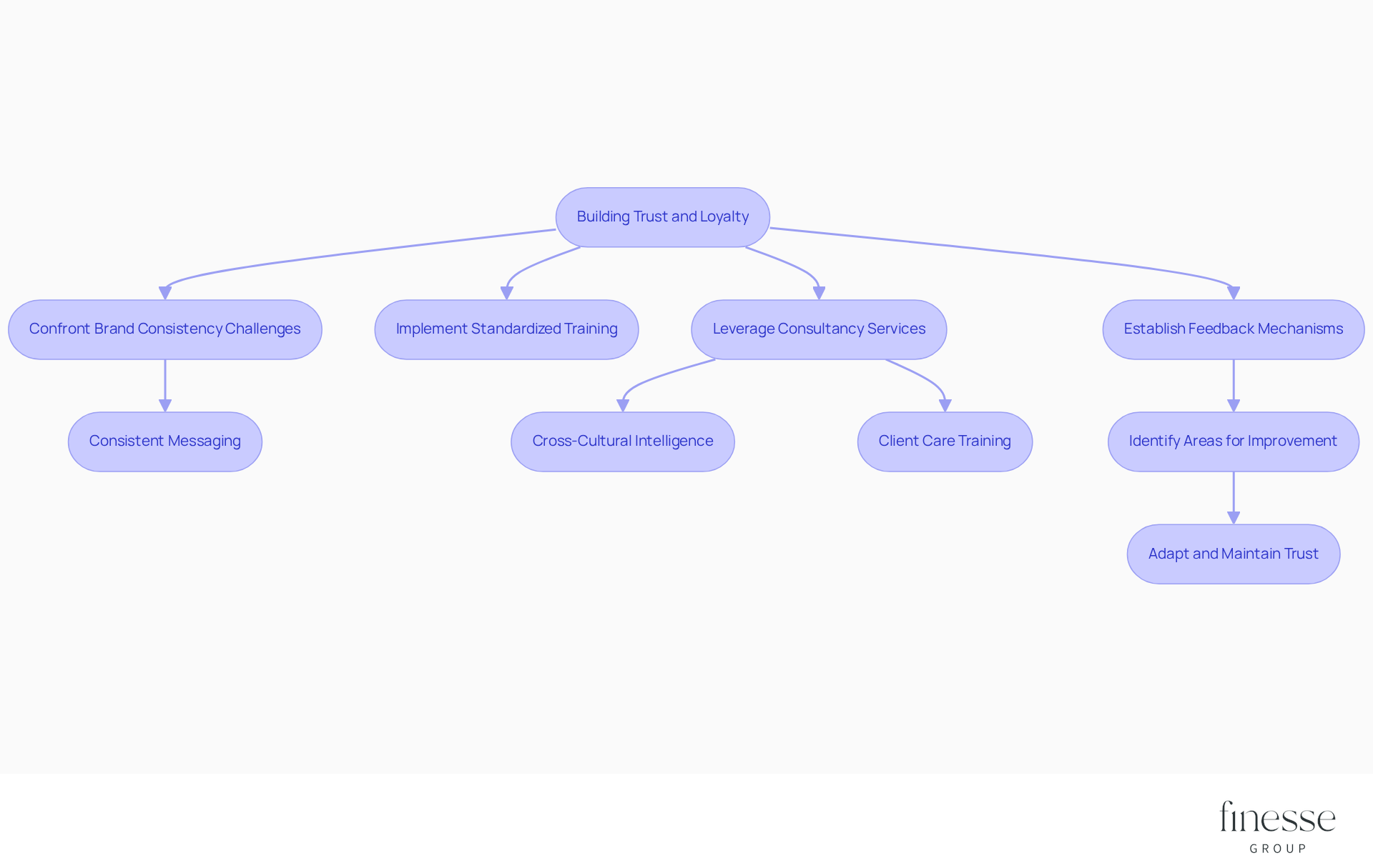 Each box represents a strategy or action that contributes to building brand trust and loyalty. Follow the arrows to see how these strategies connect and support one another.