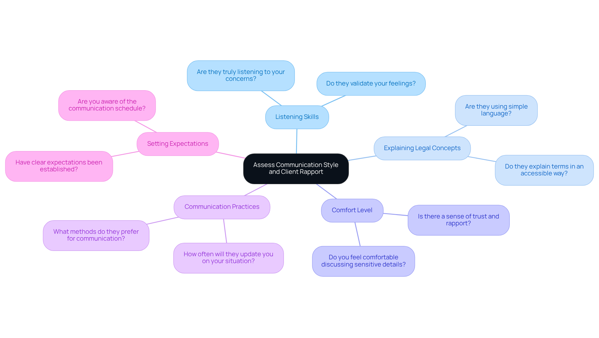 This mindmap helps you visualize how to evaluate a lawyer's communication style. Start at the center with the main topic, then follow the branches to explore specific questions and considerations that can help you assess whether a lawyer is the right fit for you. This mindmap helps you visualize how to evaluate a lawyer's communication style. Start at the center with the main topic, then follow the branches to explore specific questions and considerations that can help you assess whether a lawyer is the right fit for you.
