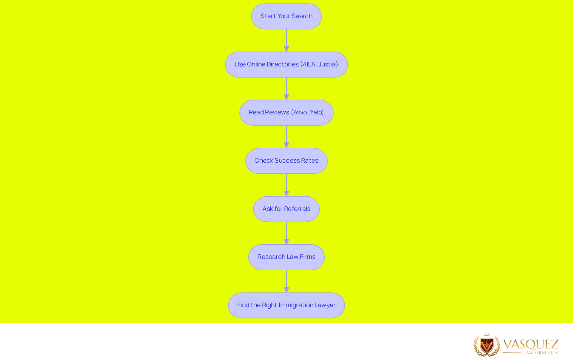 This flowchart guides you through the process of finding the right immigration lawyer. Start at the top and follow the arrows to see each step you should take, from using online resources to checking reviews and asking for referrals. This flowchart guides you through the process of finding the right immigration lawyer. Start at the top and follow the arrows to see each step you should take, from using online resources to checking reviews and asking for referrals.